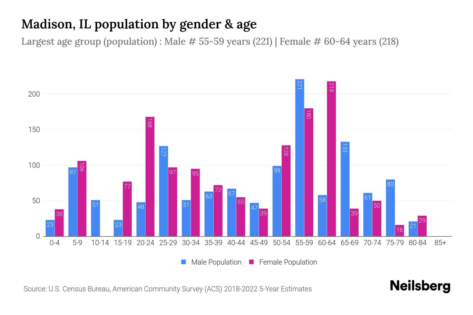 Madison, IL Population by Gender - 2024 Update | Neilsberg