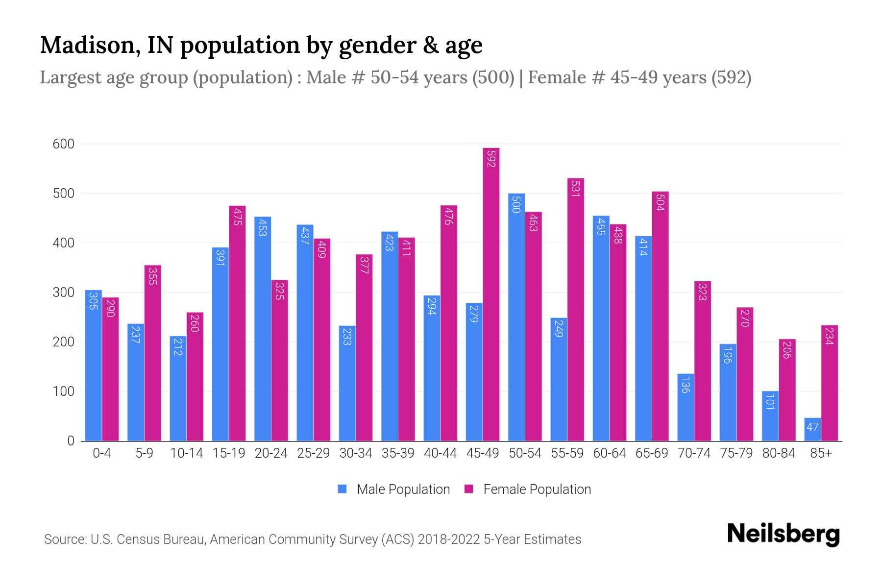 Madison, IN Population by Gender - 2024 Update | Neilsberg
