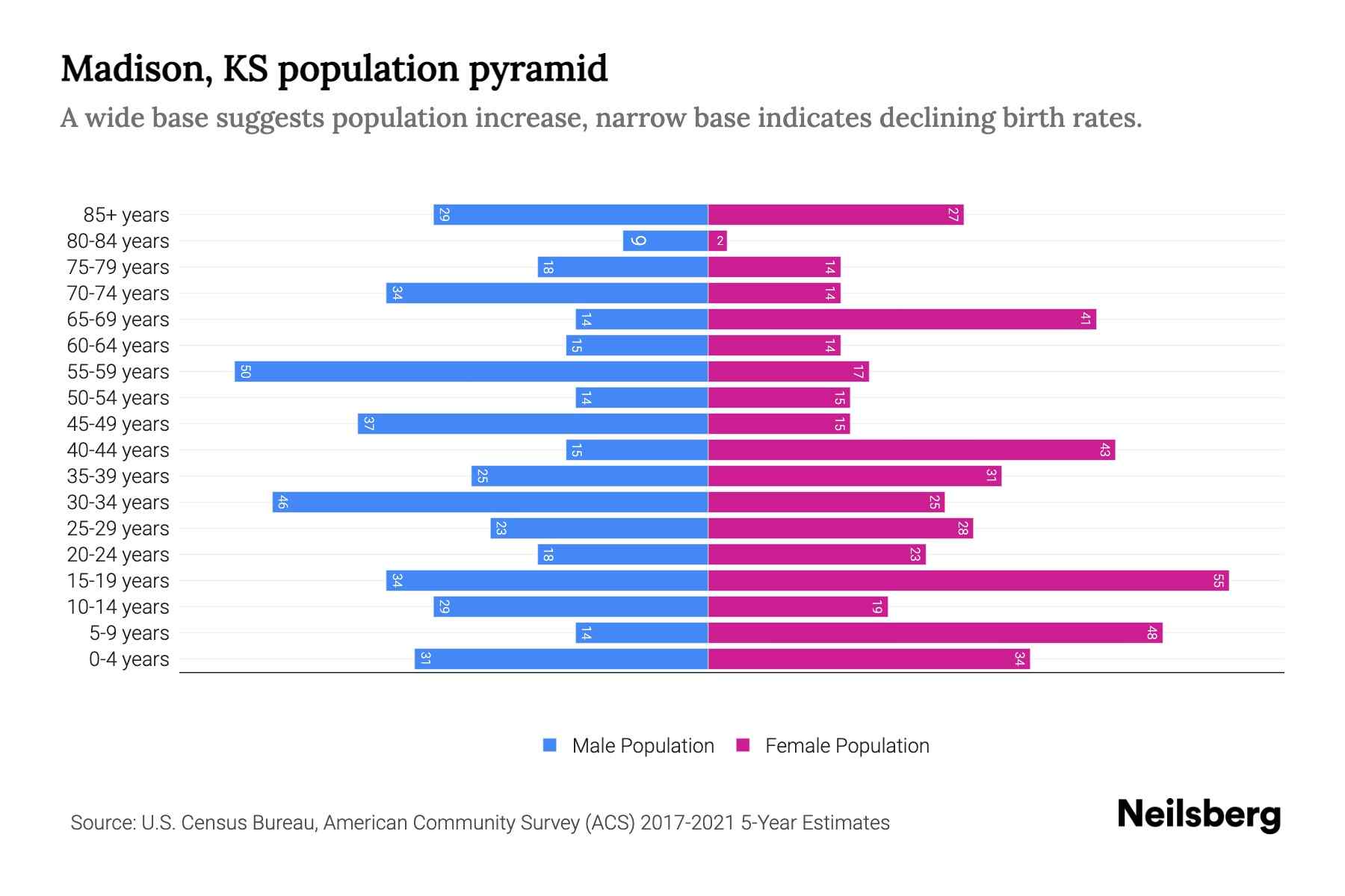Madison, KS Population by Age - 2023 Madison, KS Age Demographics ...
