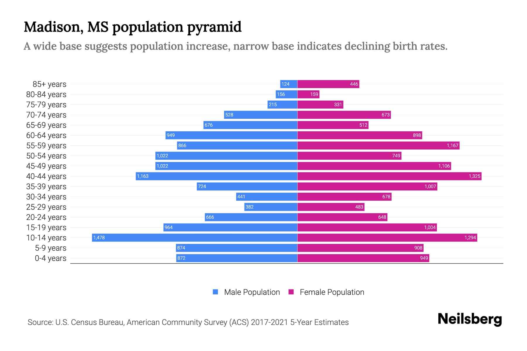 Madison, MS Population by Age - 2023 Madison, MS Age Demographics ...