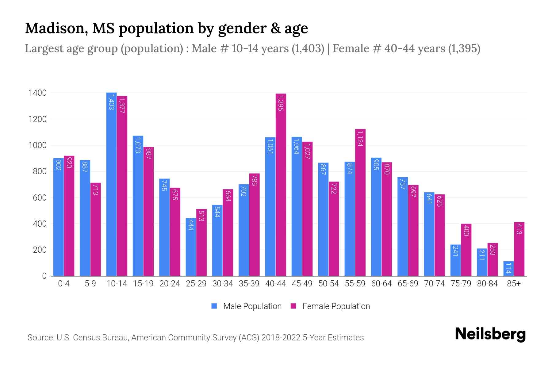 Madison, MS Population by Gender - 2024 Update | Neilsberg