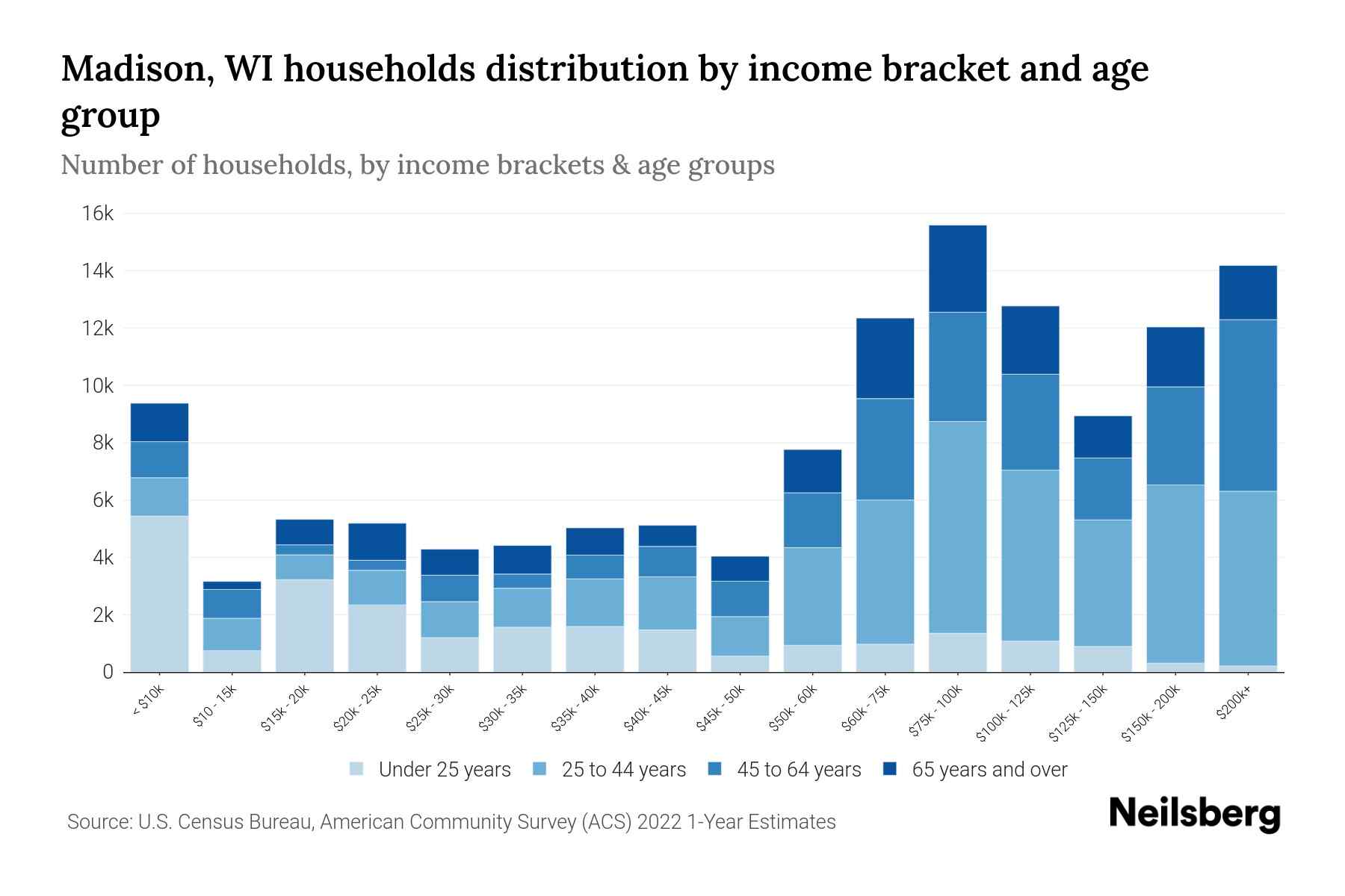 Madison, WI Median Household Income By Age - 2024 Update | Neilsberg