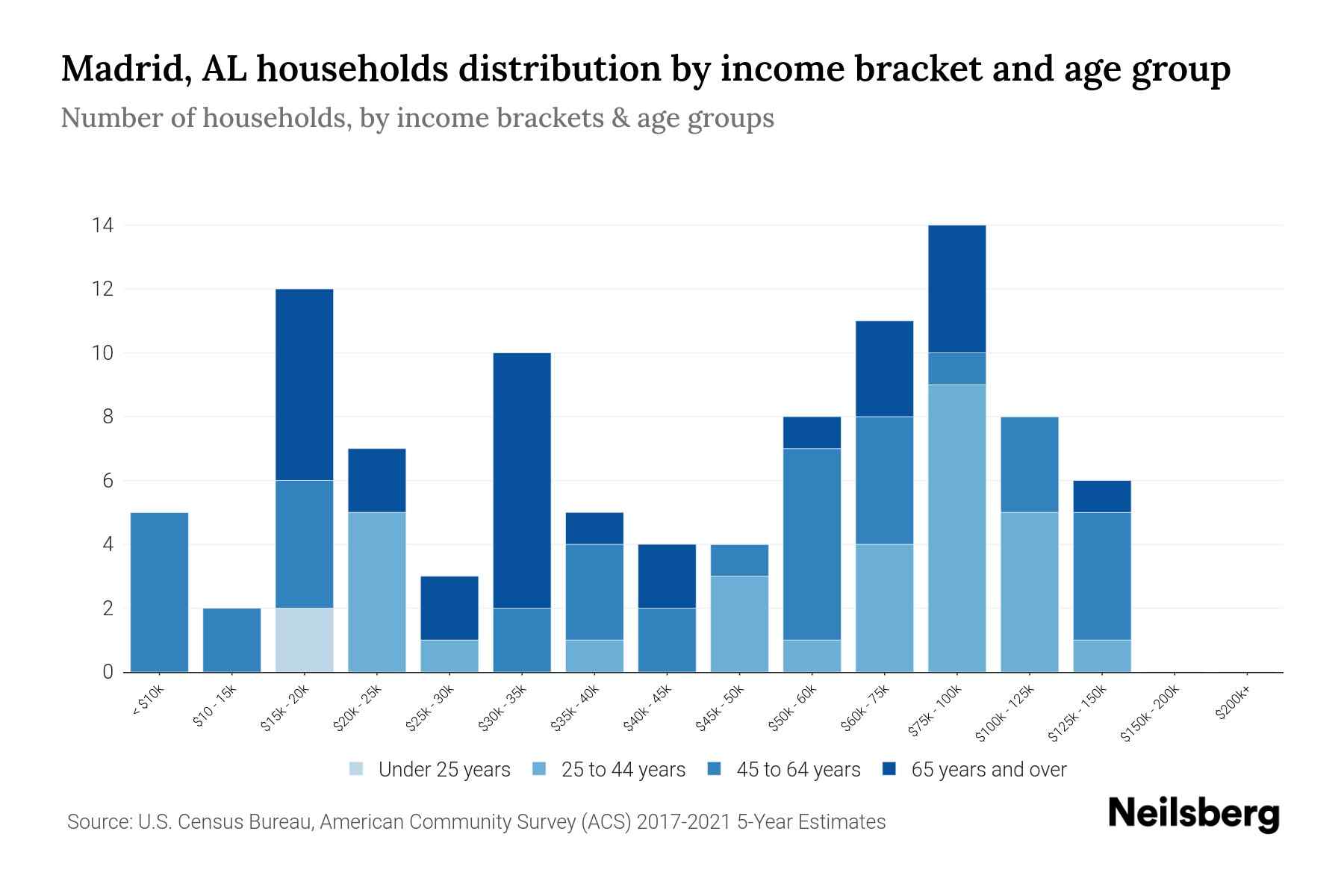Madrid, AL Median Household Income By Age - 2024 Update | Neilsberg