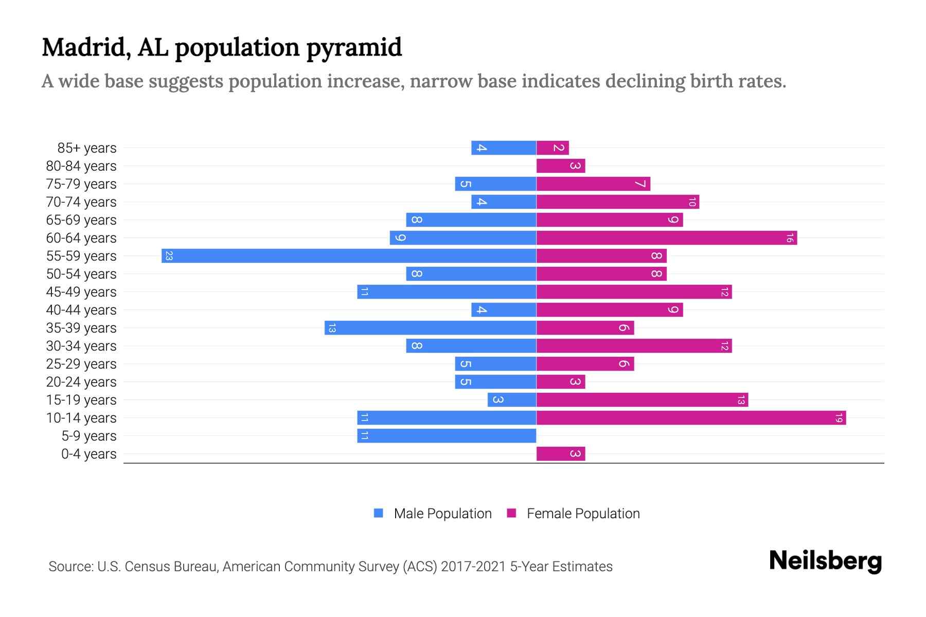 Madrid, AL Population by Age - 2023 Madrid, AL Age Demographics | Neilsberg
