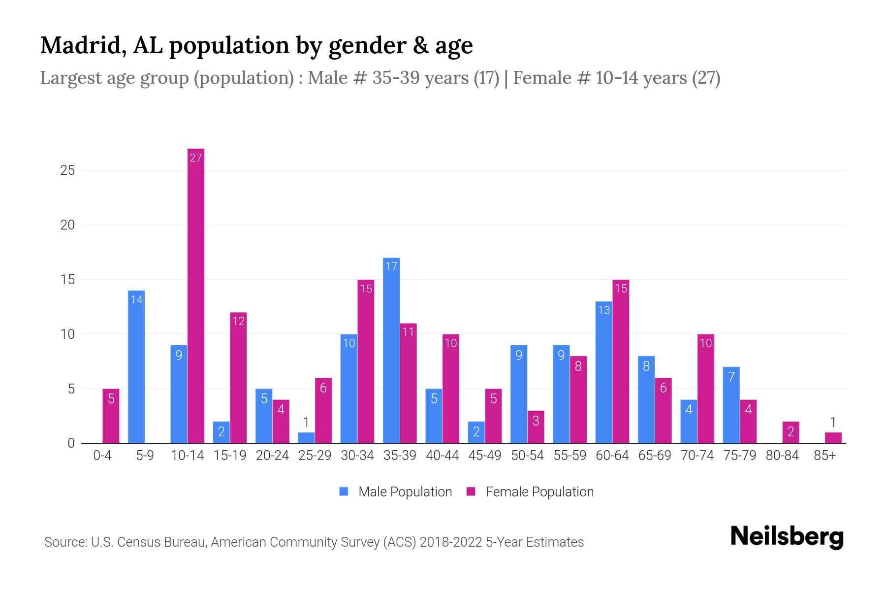 Madrid, AL Population by Gender - 2024 Update | Neilsberg