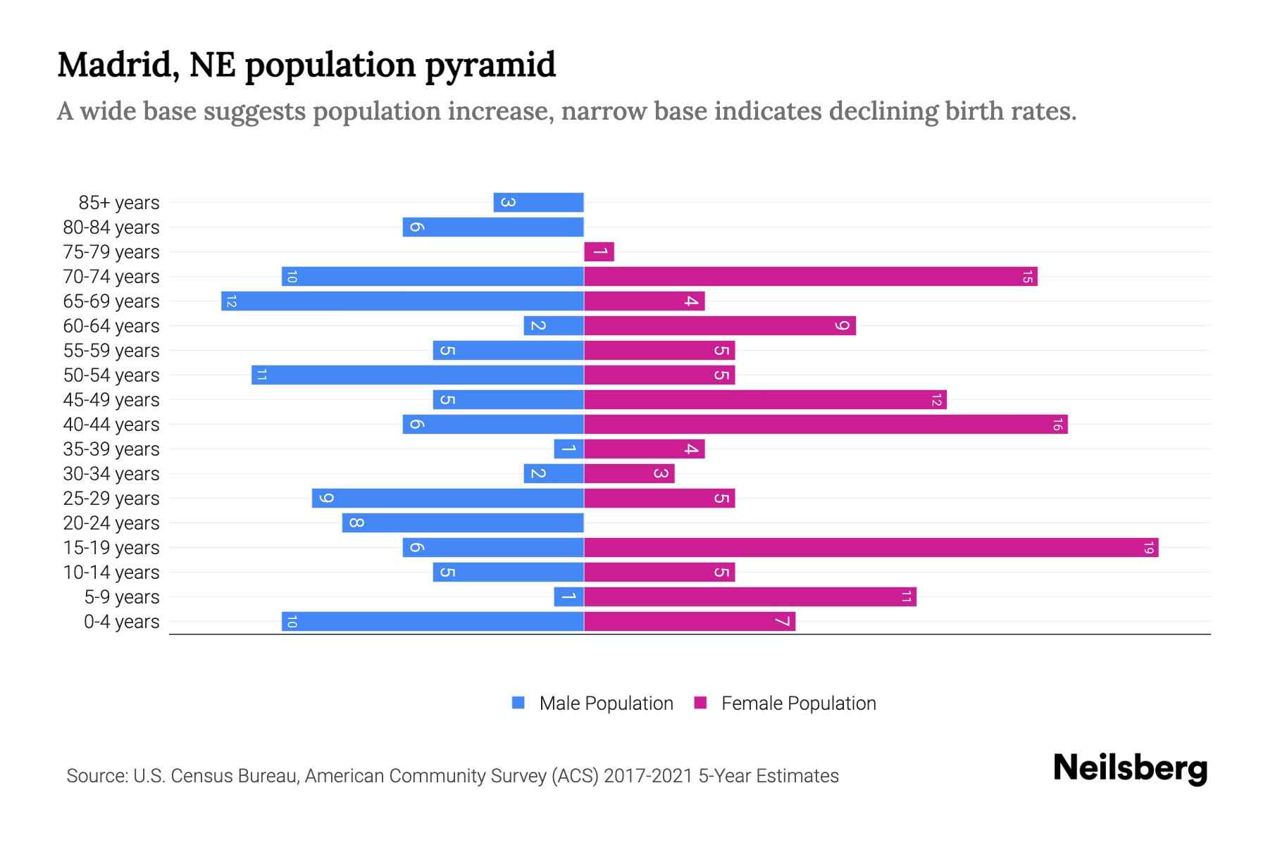 Madrid, NE Population by Age - 2023 Madrid, NE Age Demographics | Neilsberg