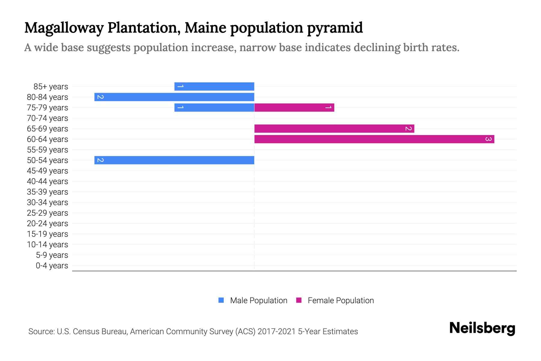 Magalloway Plantation, Maine Population by Age - 2023 Magalloway ...