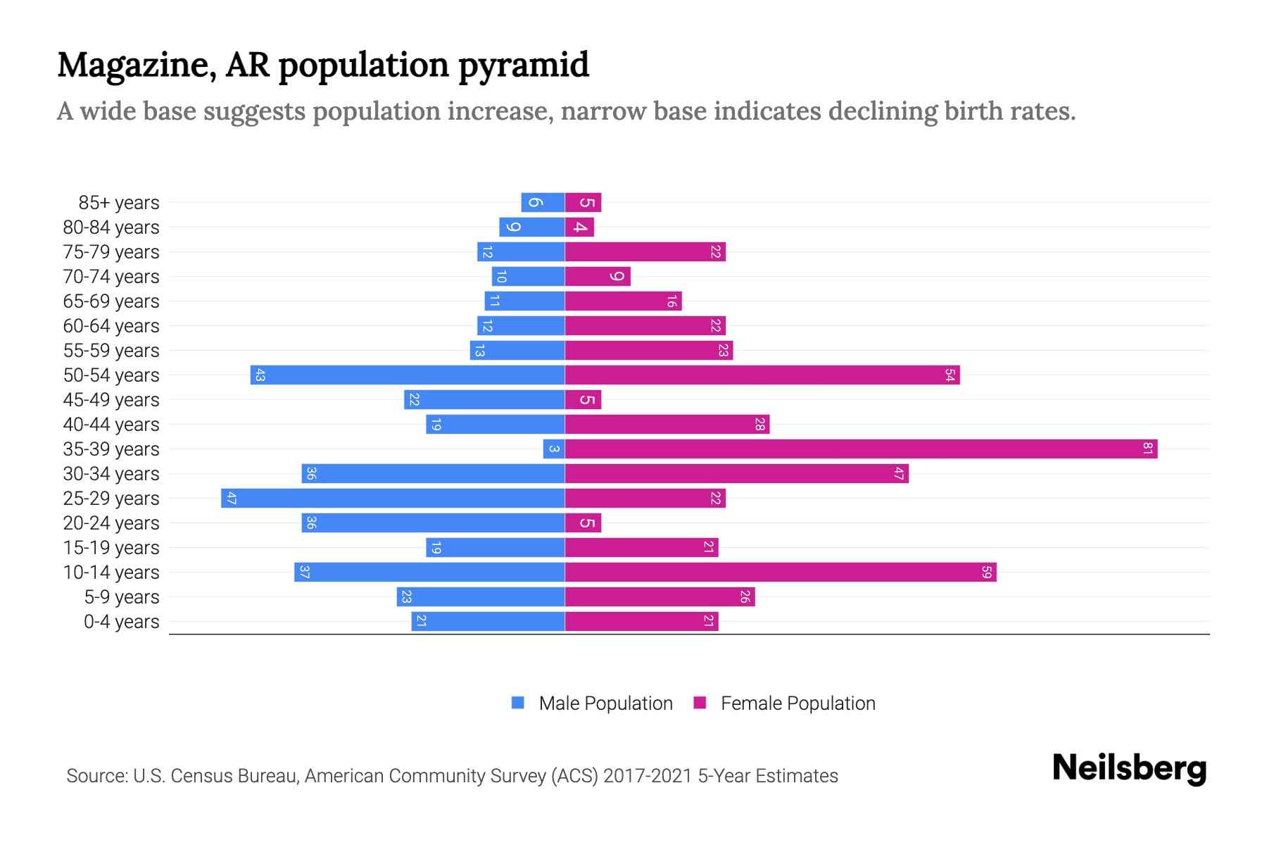 Magazine, AR Population by Age - 2023 Magazine, AR Age Demographics ...