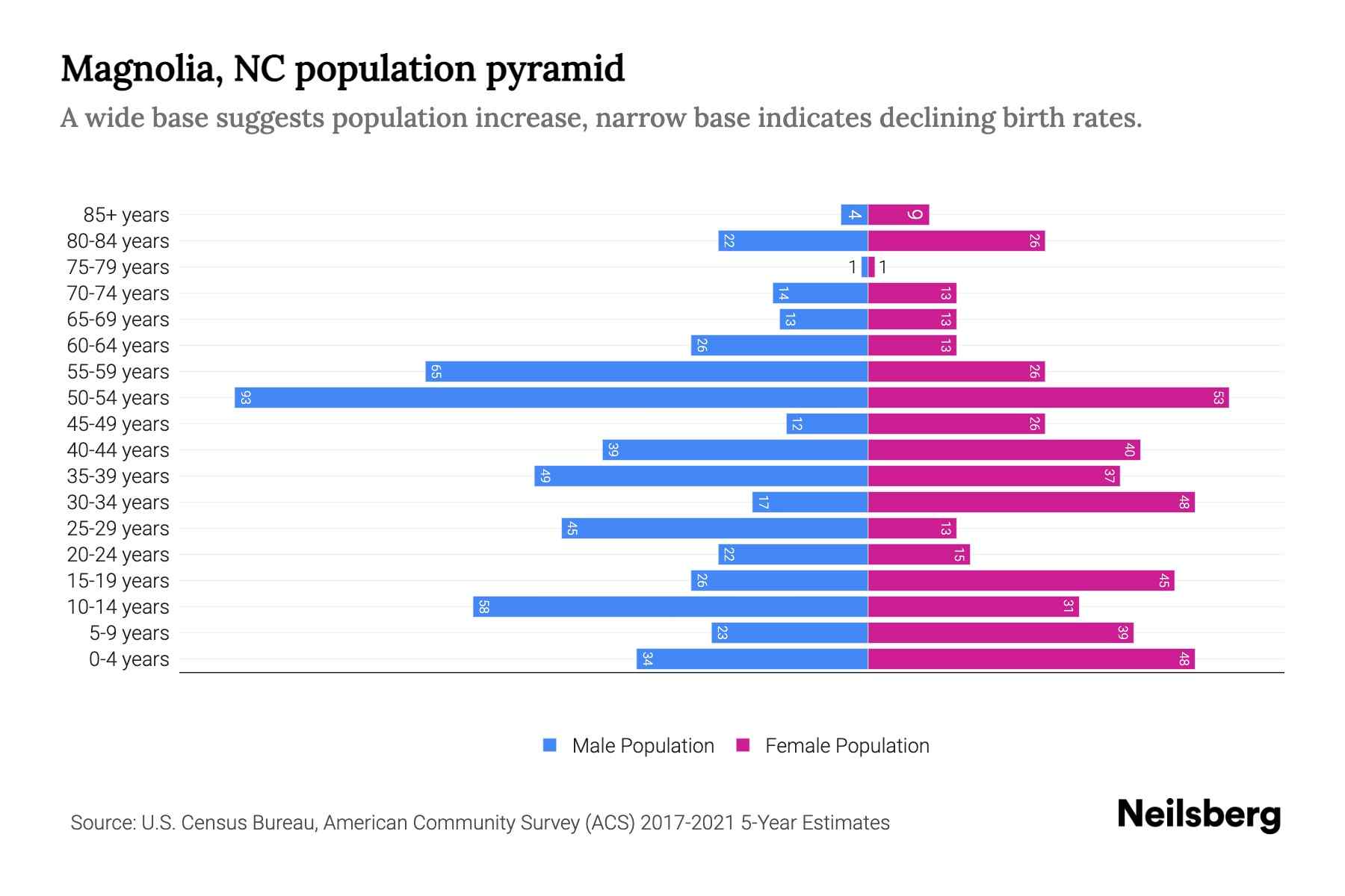 Magnolia, NC Population by Age - 2023 Magnolia, NC Age Demographics ...