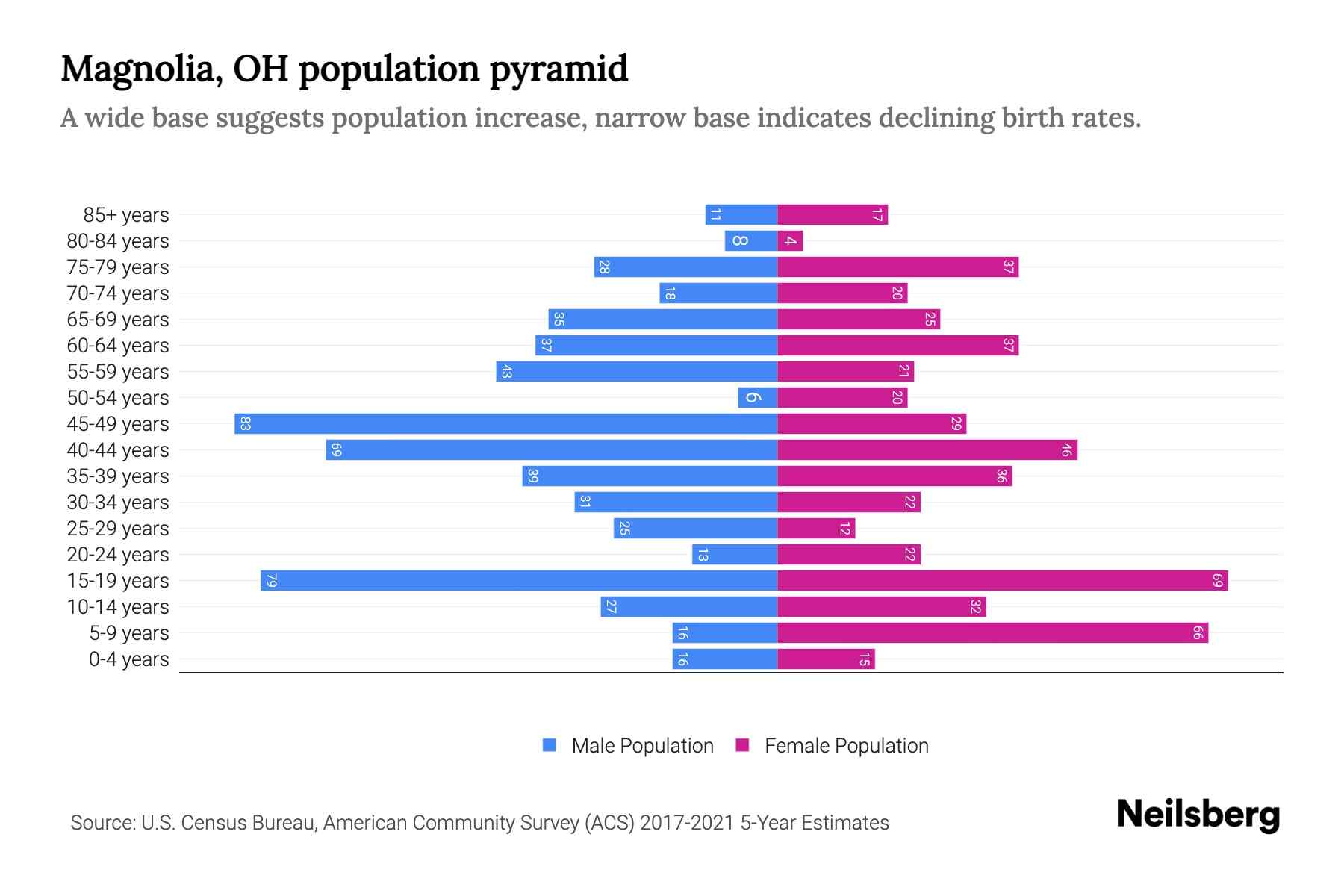 Magnolia, OH Population by Age - 2023 Magnolia, OH Age Demographics ...