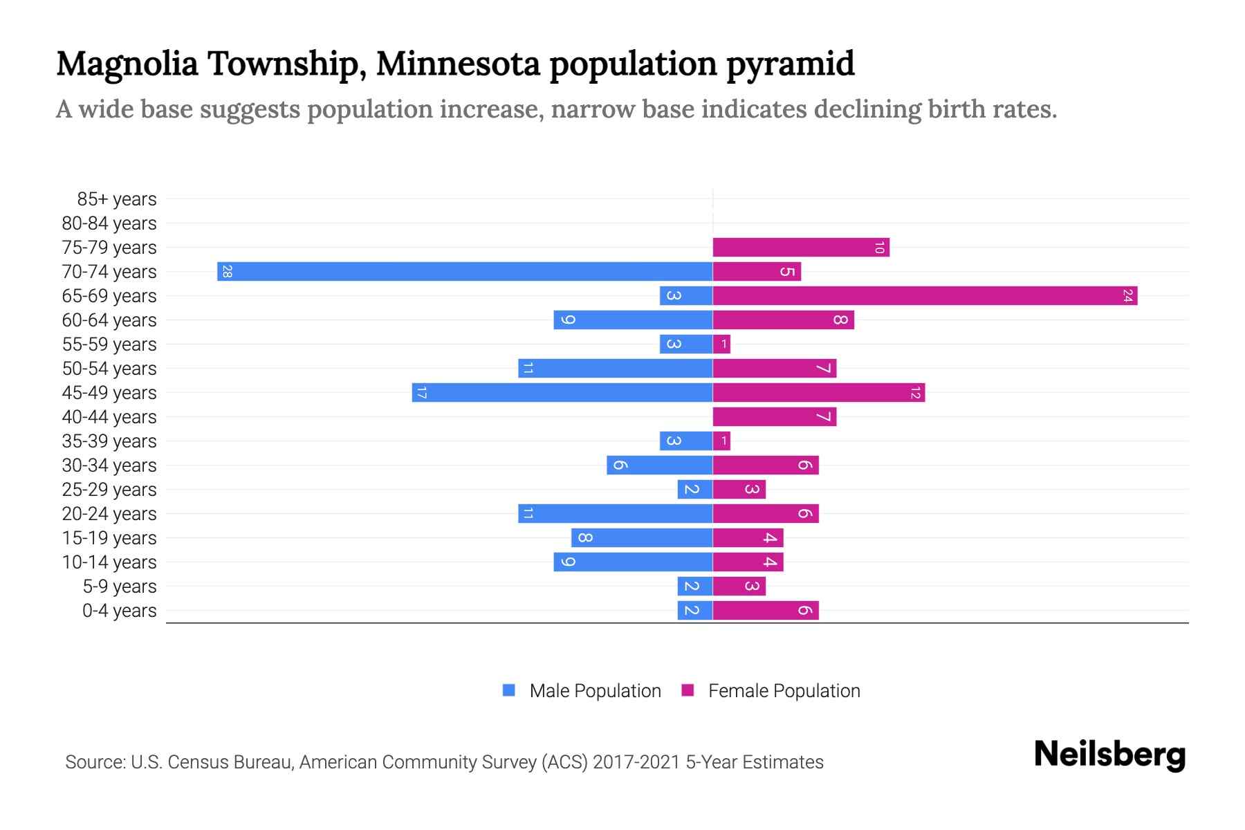 Magnolia Township, Minnesota Population by Age - 2023 Magnolia Township ...