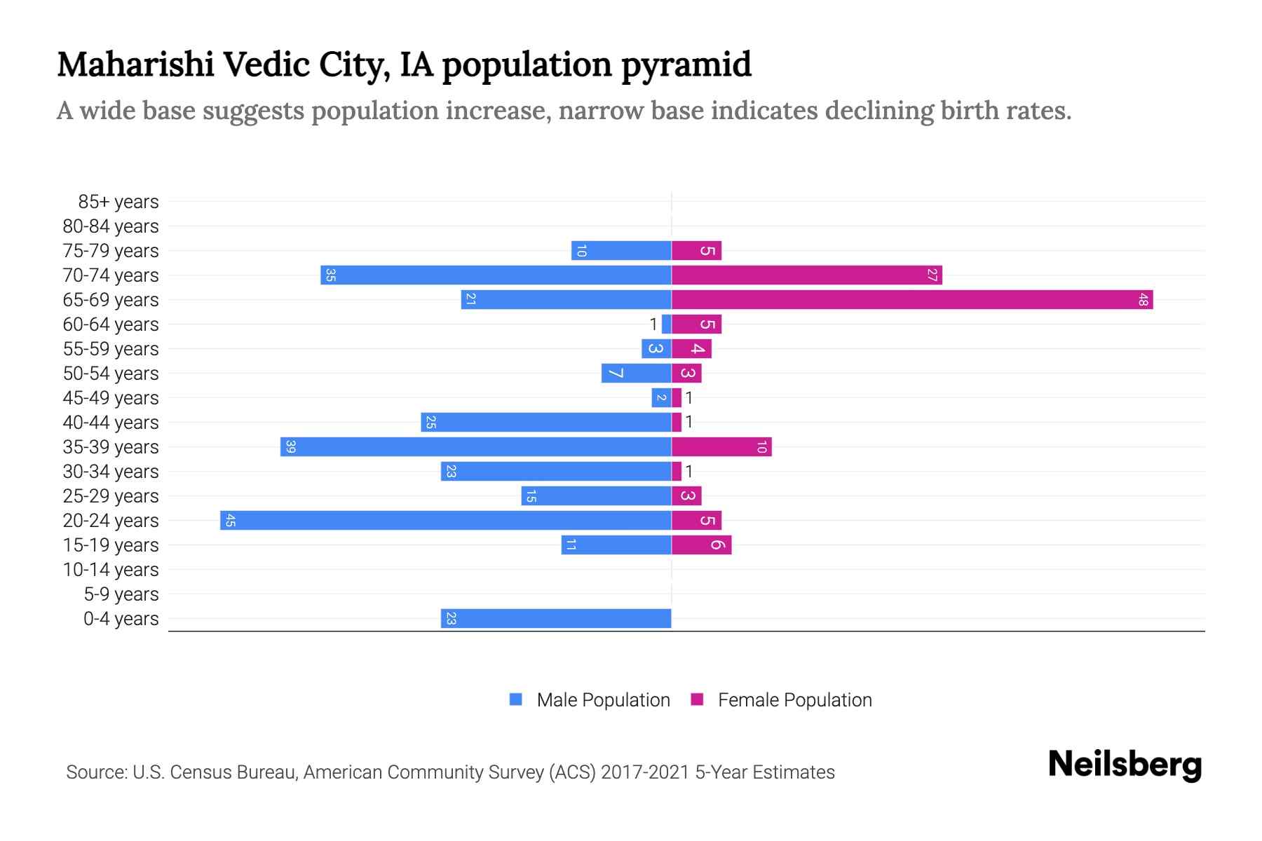Maharishi Vedic City, IA Population by Age - 2023 Maharishi Vedic City ...