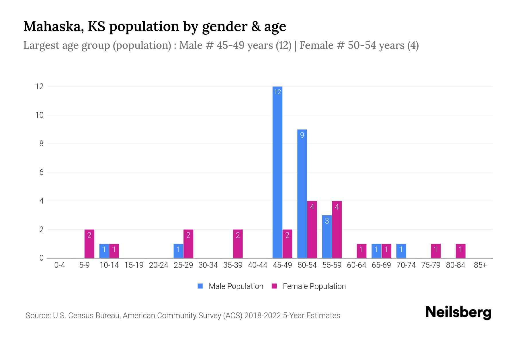 Mahaska, KS Population by Gender - 2024 Update | Neilsberg