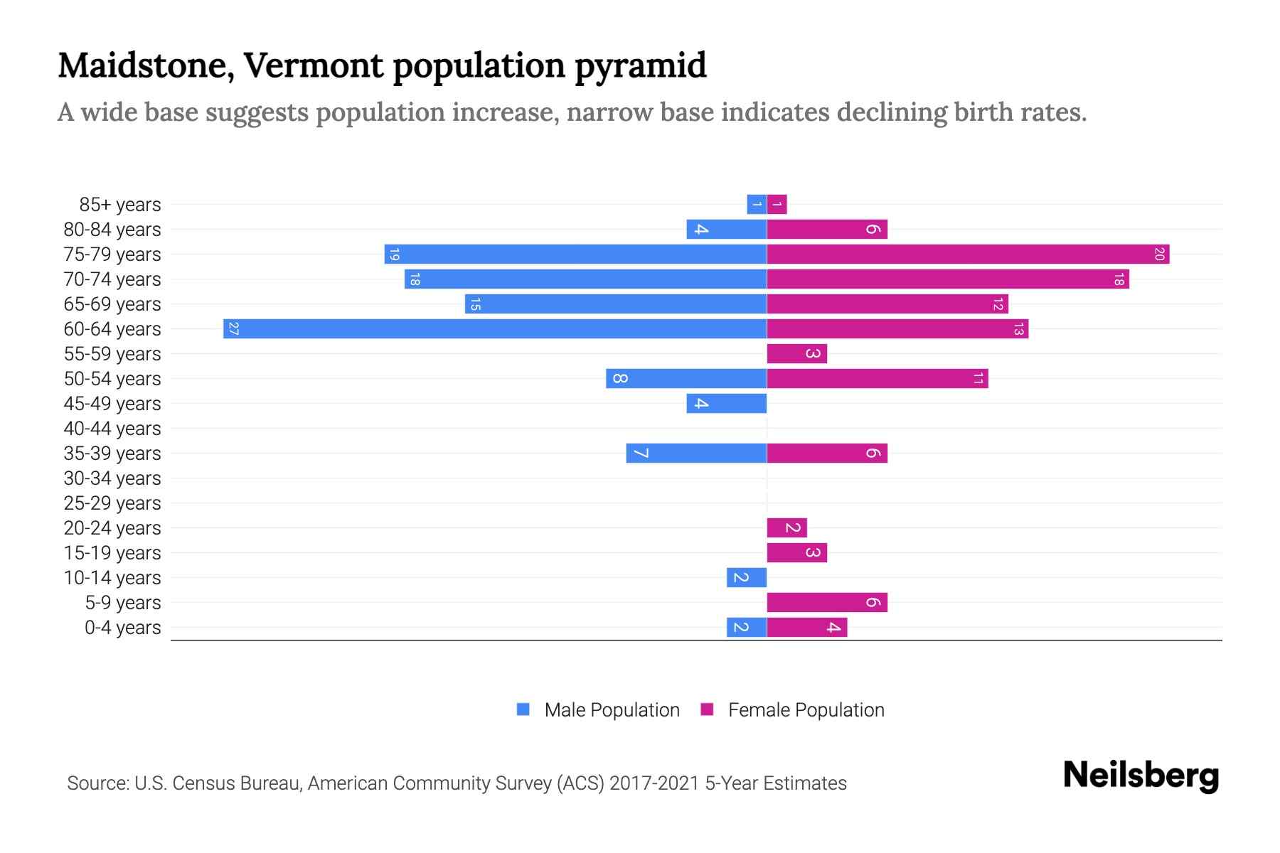 Maidstone, Vermont Population by Age - 2023 Maidstone, Vermont Age ...