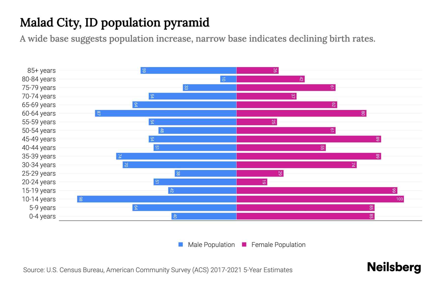 Malad City, ID Population by Age - 2023 Malad City, ID Age Demographics ...