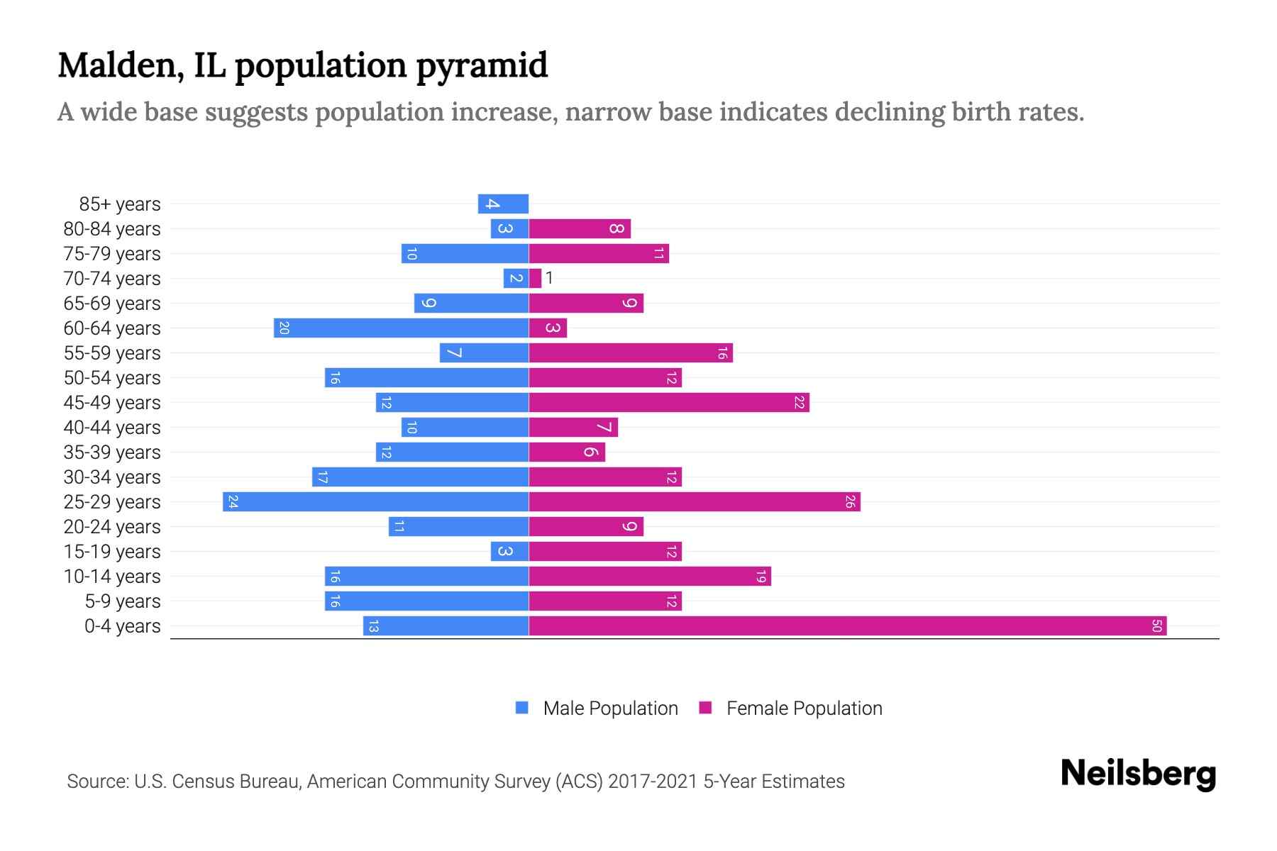 Malden, IL Population by Age - 2023 Malden, IL Age Demographics | Neilsberg