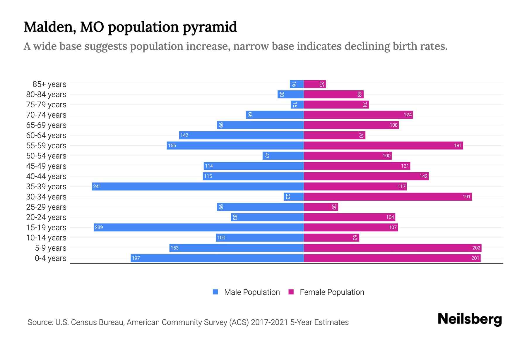 Malden, MO Population by Age - 2023 Malden, MO Age Demographics | Neilsberg