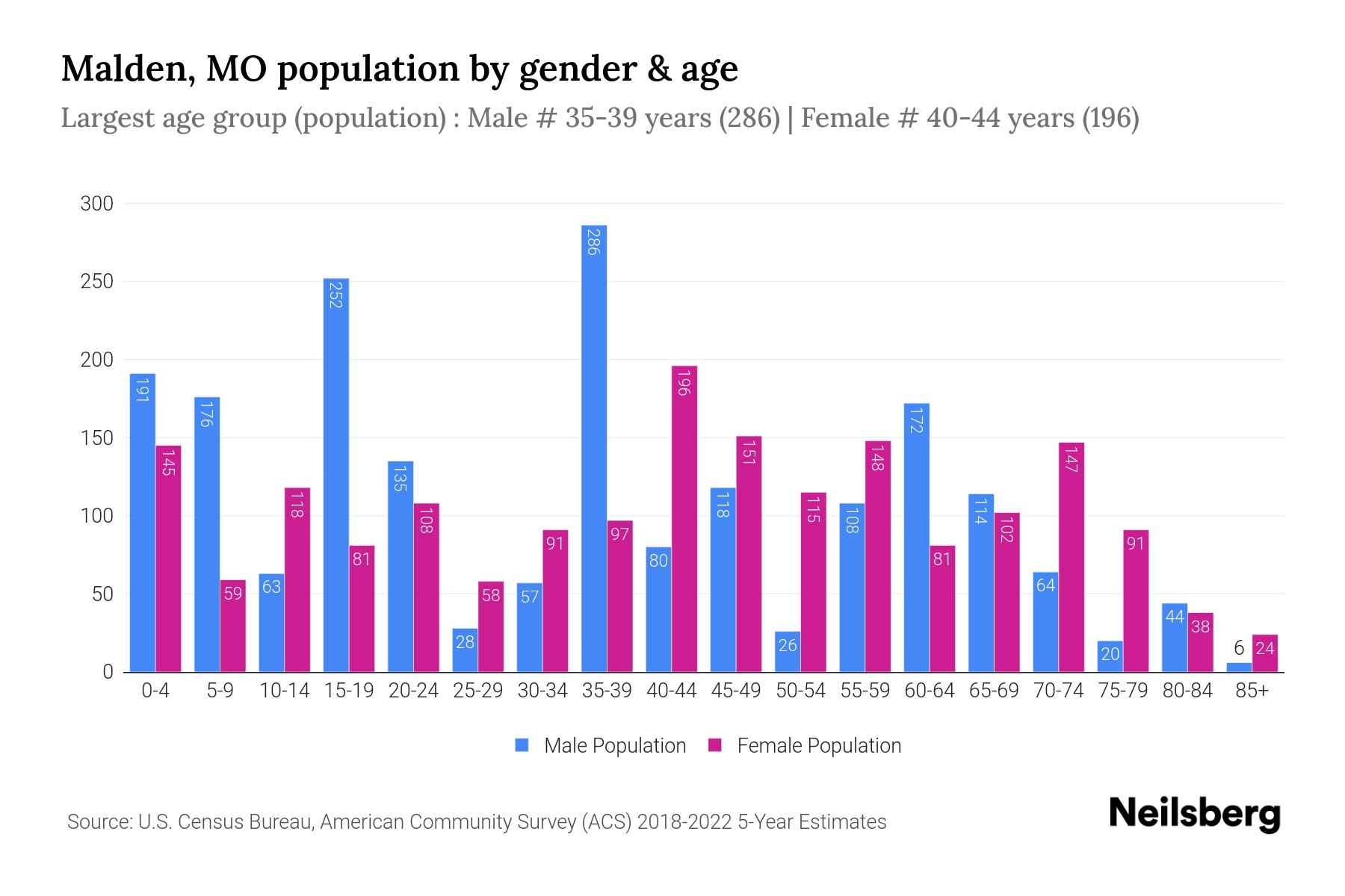 Malden, MO Population by Gender - 2024 Update | Neilsberg