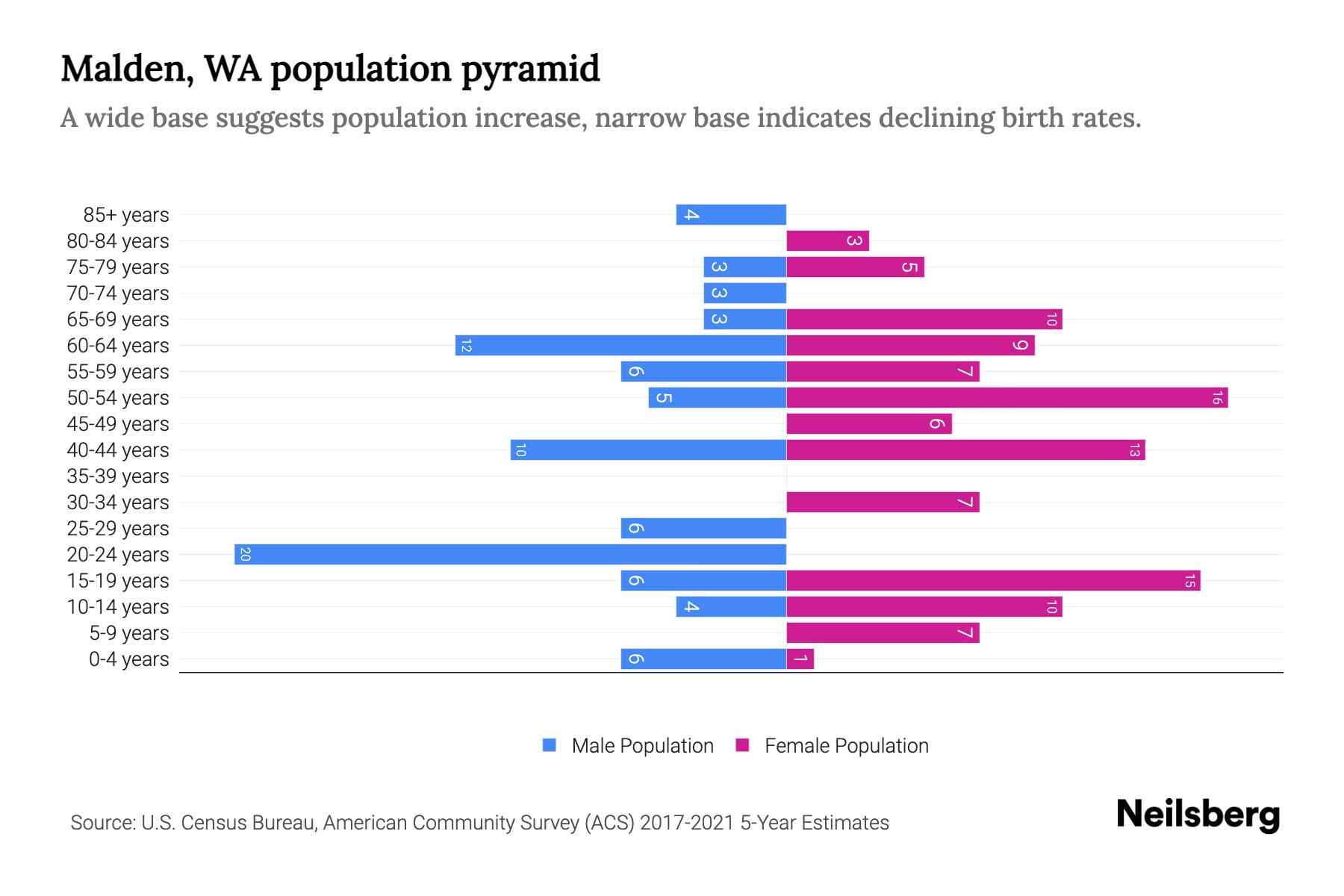 Malden, WA Population by Age - 2023 Malden, WA Age Demographics | Neilsberg