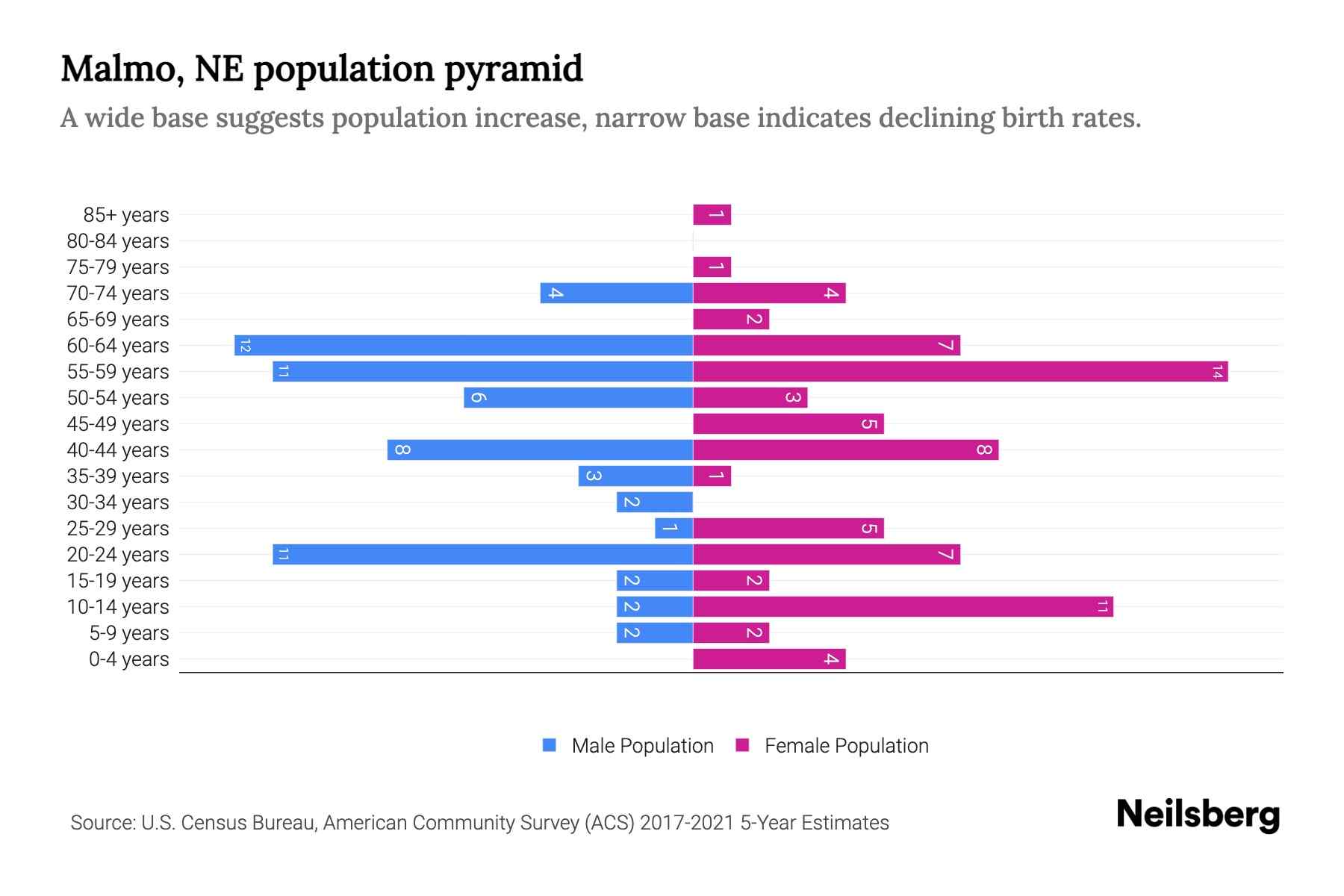 Malmo, NE Population by Age - 2023 Malmo, NE Age Demographics | Neilsberg