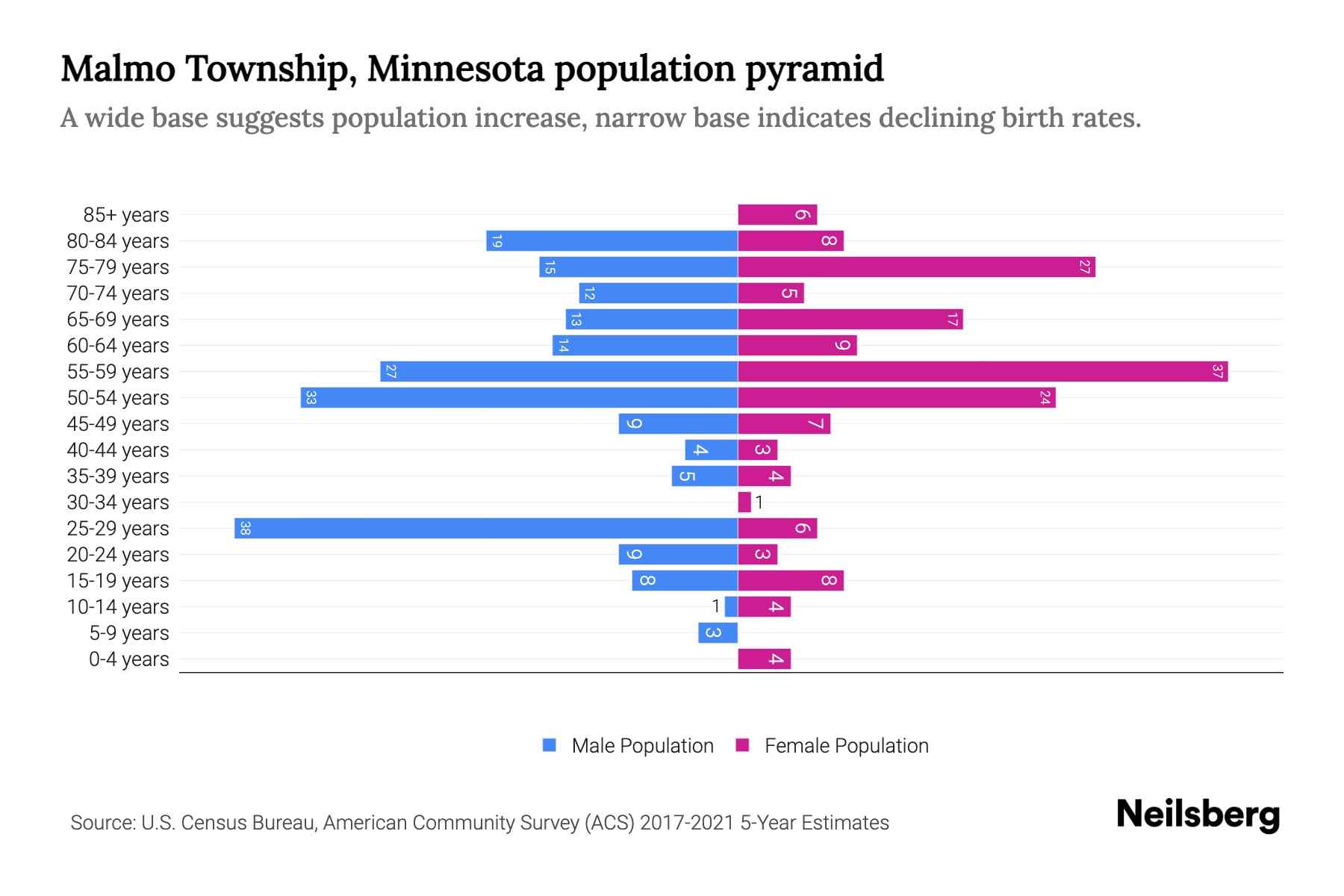 Malmo Township, Minnesota Population by Age - 2023 Malmo Township ...