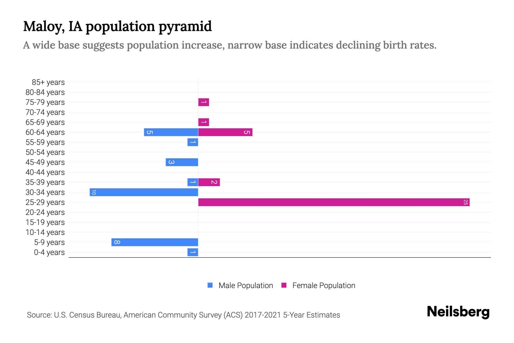 Maloy, IA Population by Age - 2023 Maloy, IA Age Demographics | Neilsberg