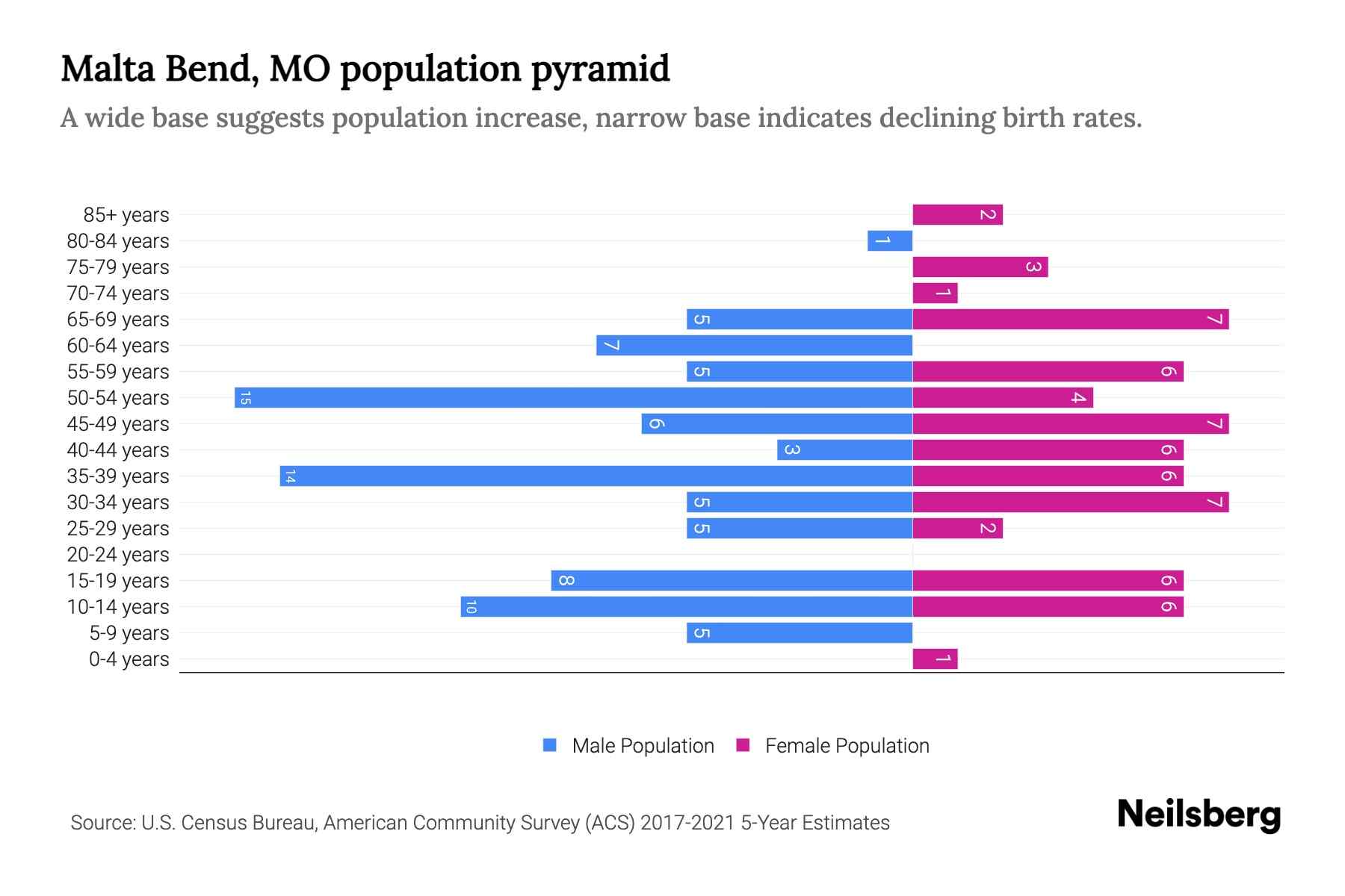 Malta Bend, MO Population by Age - 2023 Malta Bend, MO Age Demographics ...
