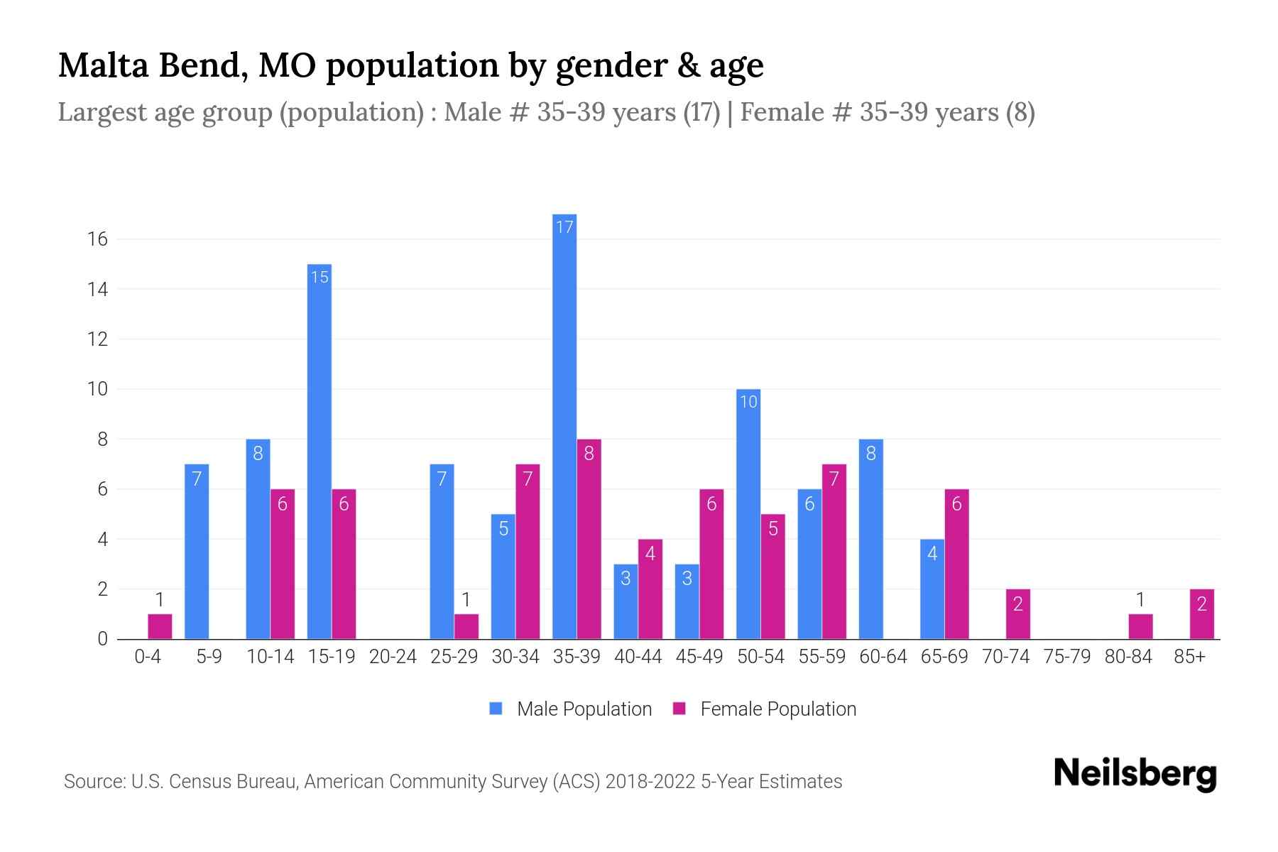 Malta Bend, MO Population by Gender - 2024 Update | Neilsberg