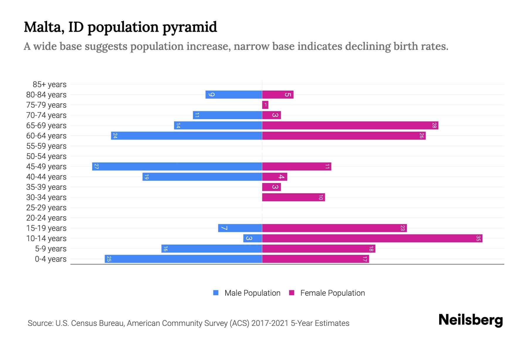 Malta, ID Population by Age - 2023 Malta, ID Age Demographics | Neilsberg