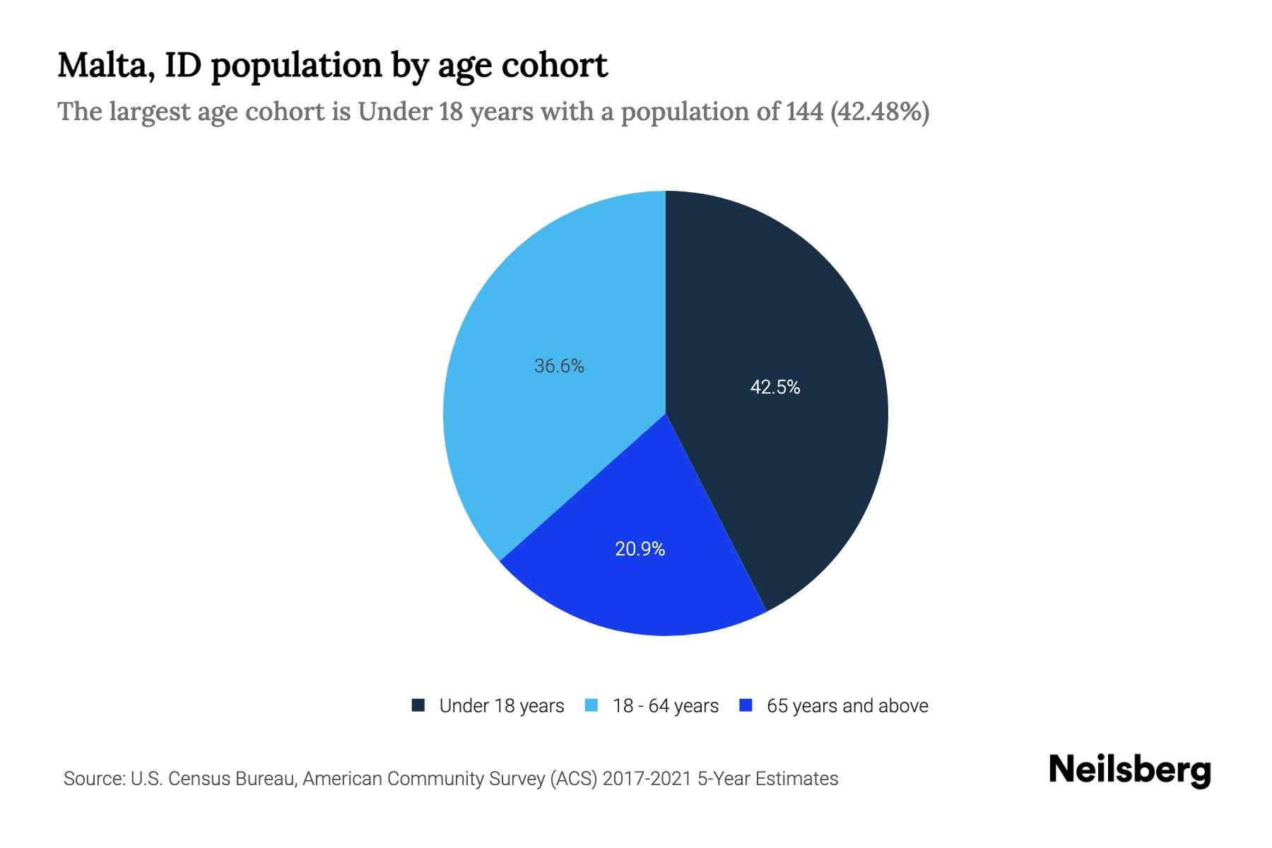 Malta, ID Population by Age - 2023 Malta, ID Age Demographics | Neilsberg
