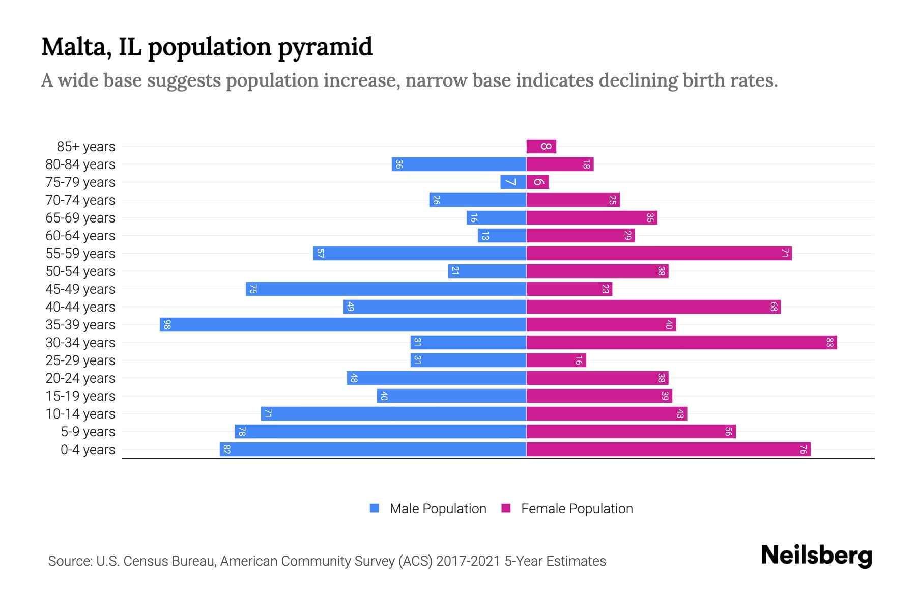 Malta, IL Population by Age - 2023 Malta, IL Age Demographics | Neilsberg