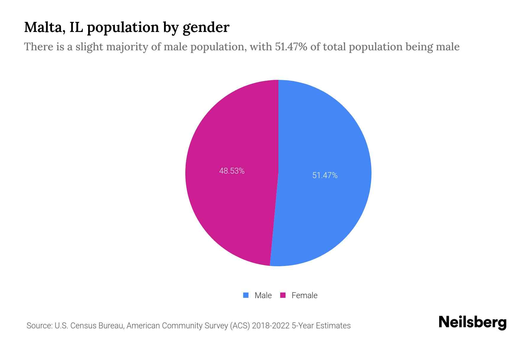 Malta, IL Population by Gender - 2024 Update | Neilsberg