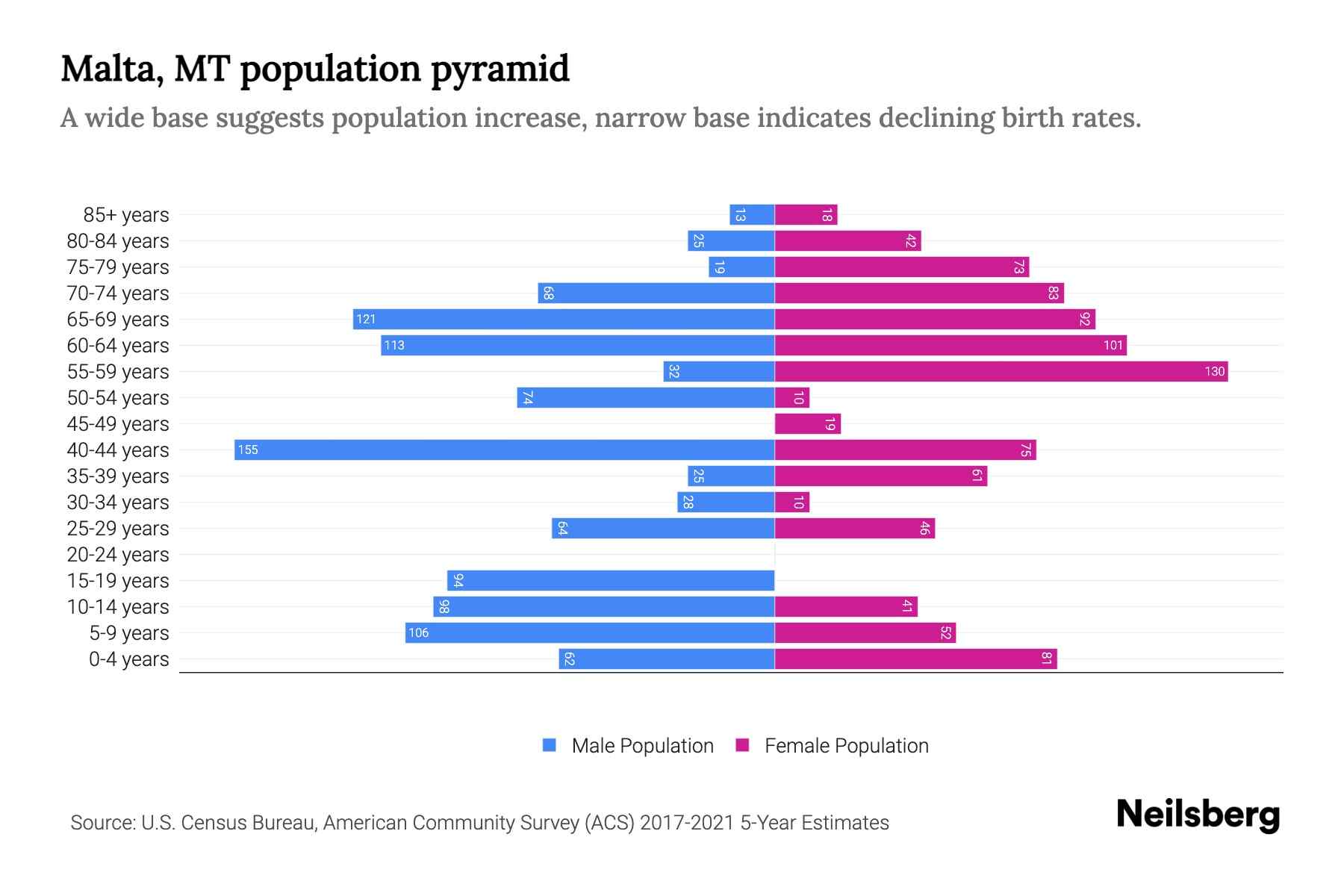 Malta, MT Population by Age - 2023 Malta, MT Age Demographics | Neilsberg