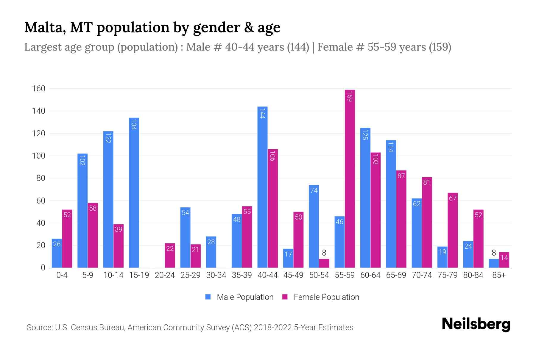 Malta, MT Population by Gender - 2024 Update | Neilsberg