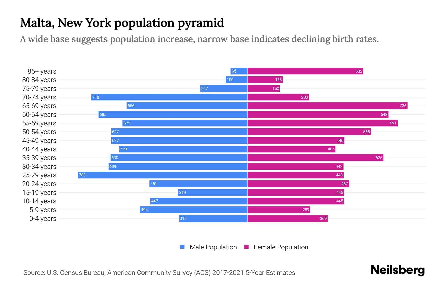 Malta, New York Population by Age - 2023 Malta, New York Age ...