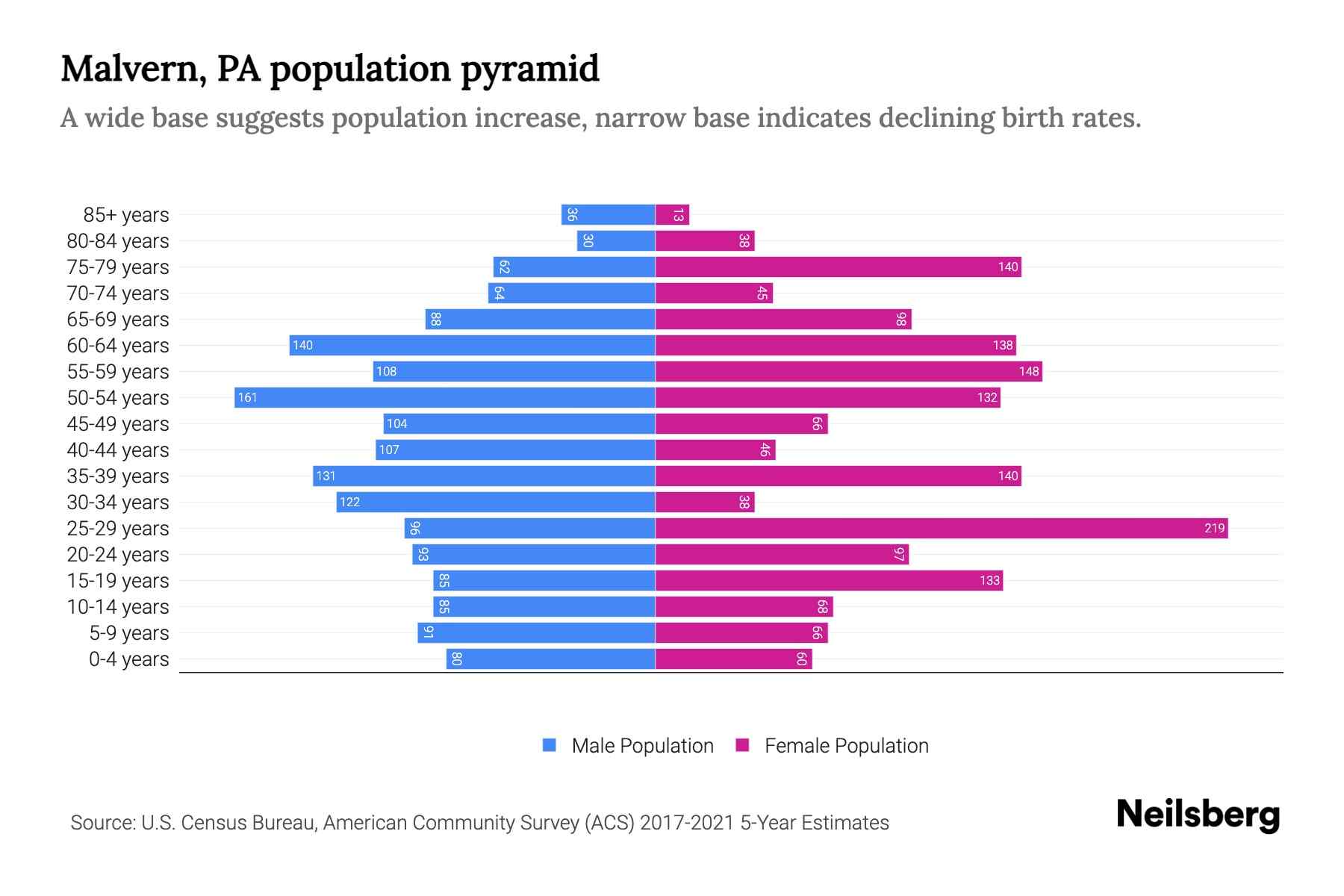 Malvern, PA Population by Age - 2023 Malvern, PA Age Demographics ...