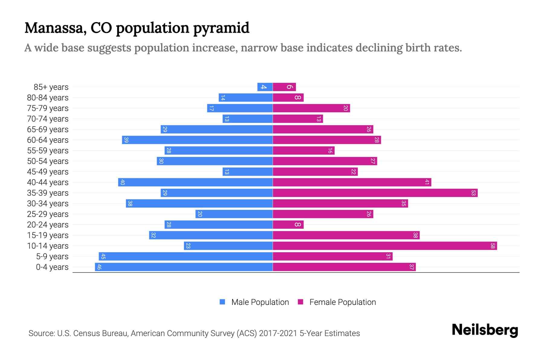 Manassa, CO Population by Age - 2023 Manassa, CO Age Demographics ...