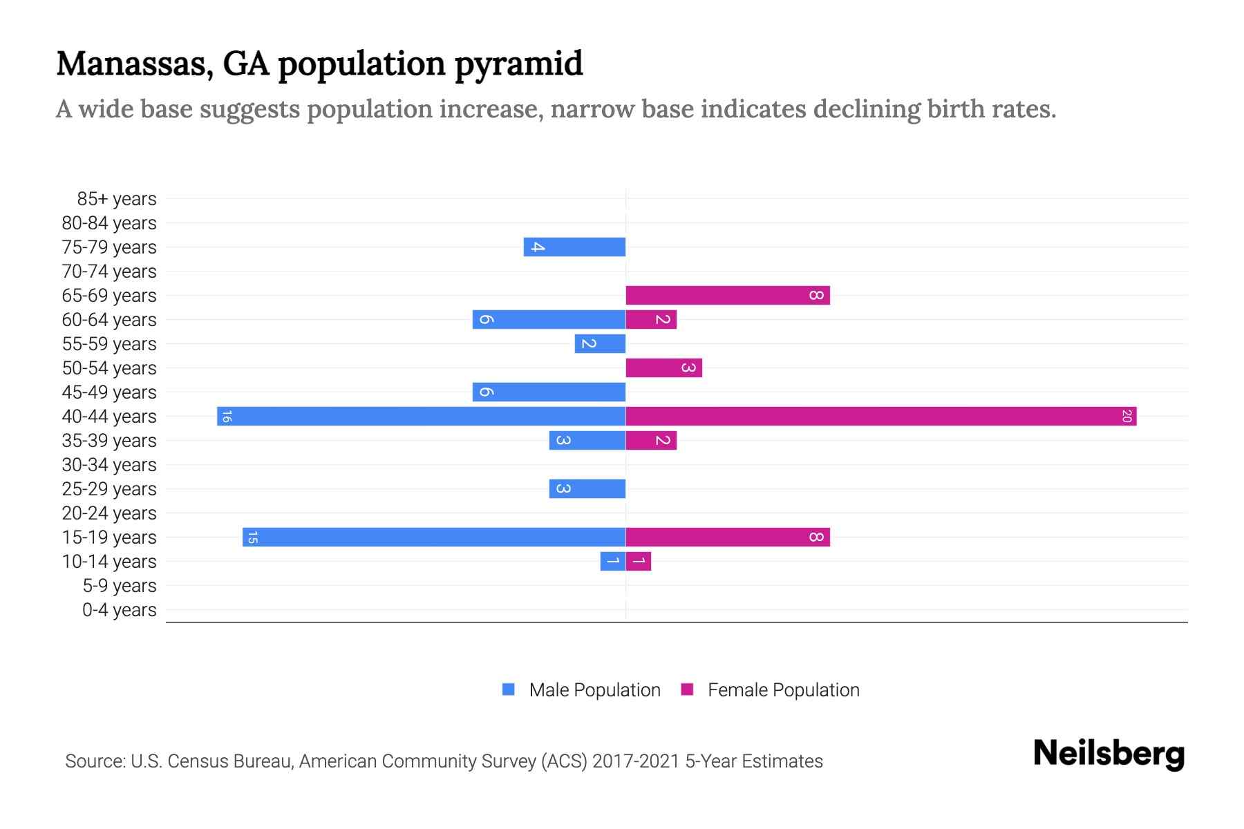Manassas, GA Population by Age - 2023 Manassas, GA Age Demographics ...