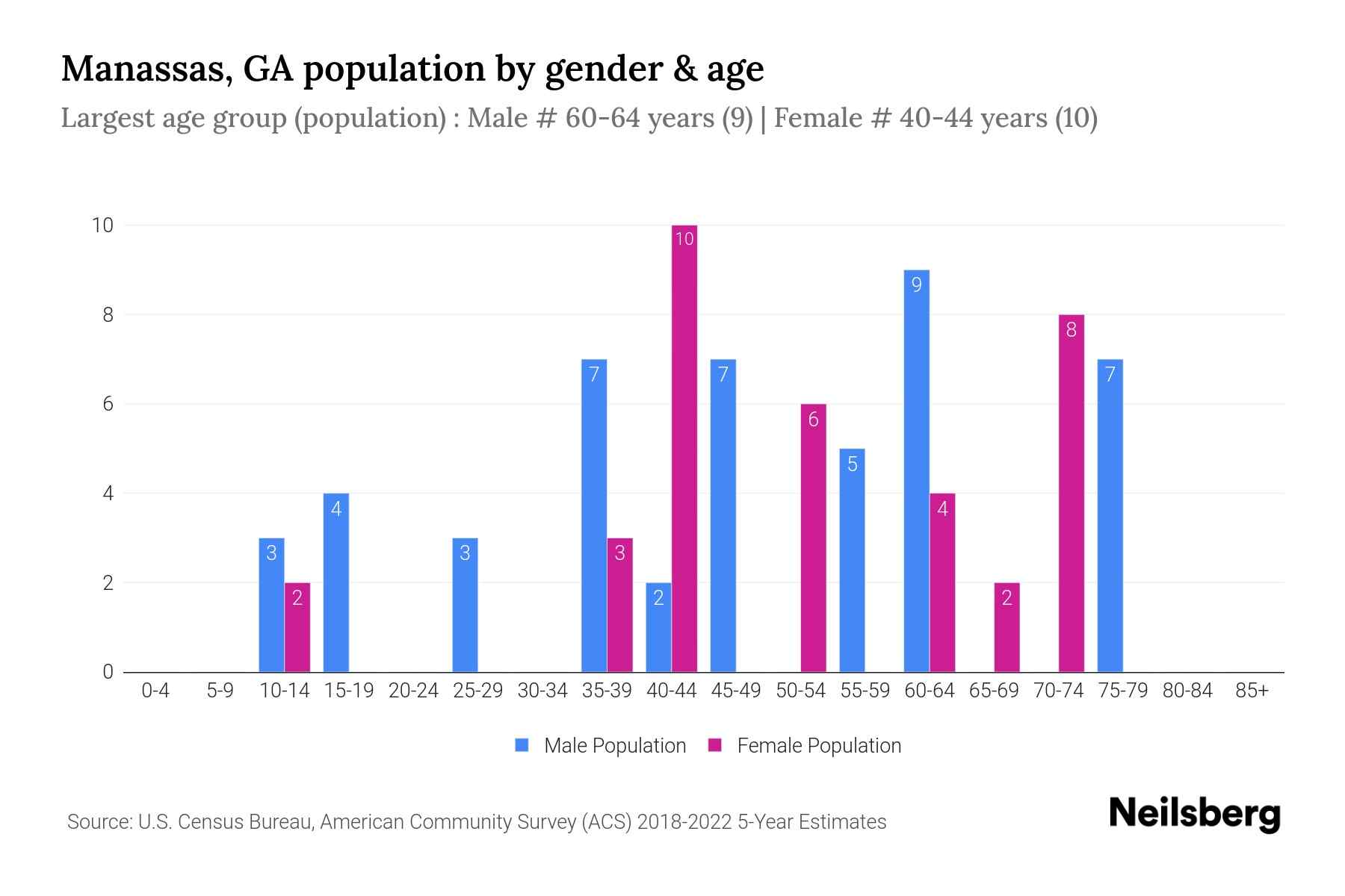 Manassas, GA Population by Gender - 2024 Update | Neilsberg