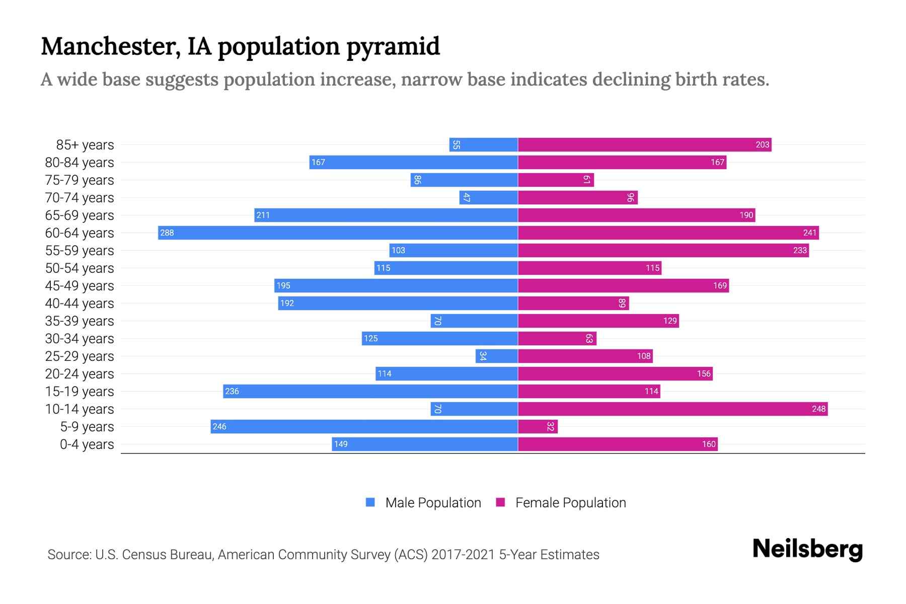 Manchester, IA Population by Age - 2023 Manchester, IA Age Demographics ...
