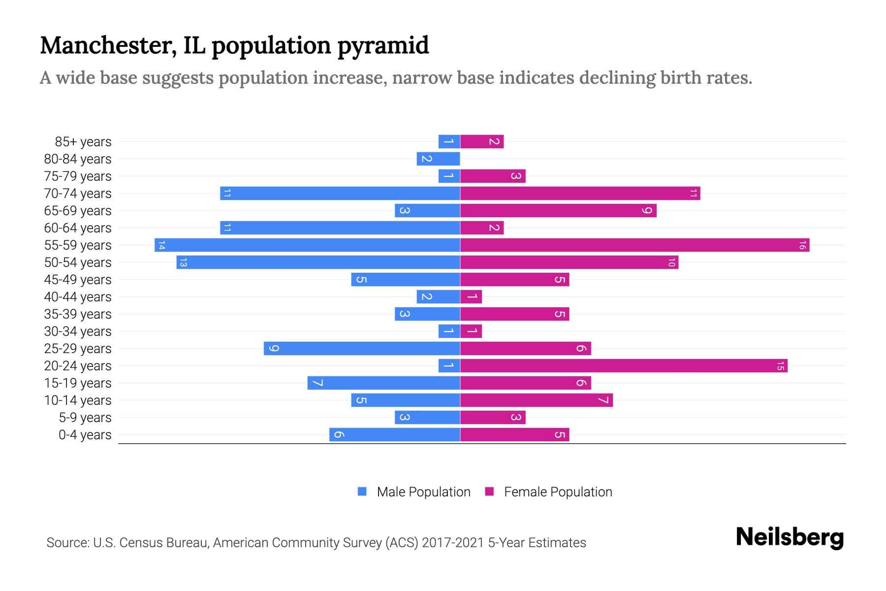 Manchester, IL Population by Age - 2023 Manchester, IL Age Demographics ...