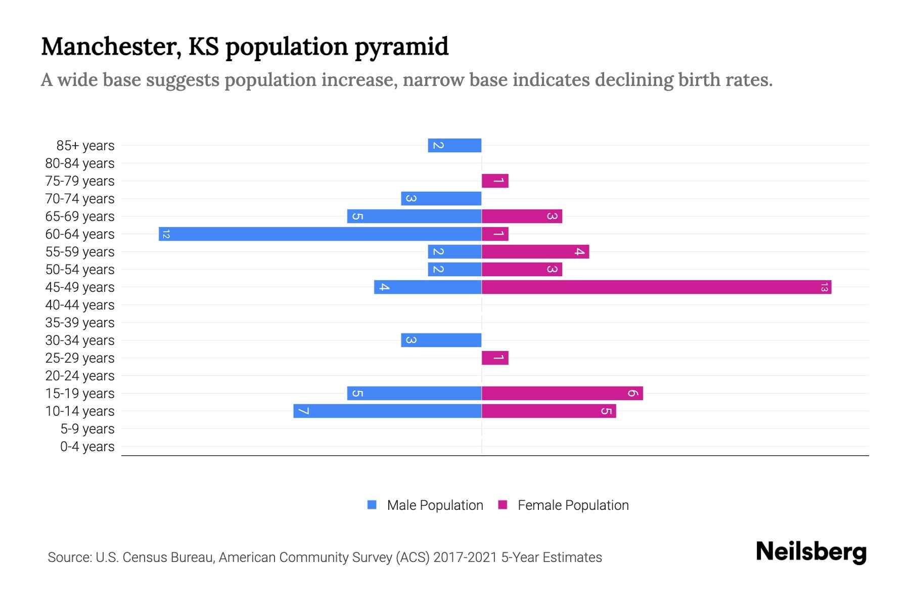 Manchester, KS Population by Age - 2023 Manchester, KS Age Demographics ...