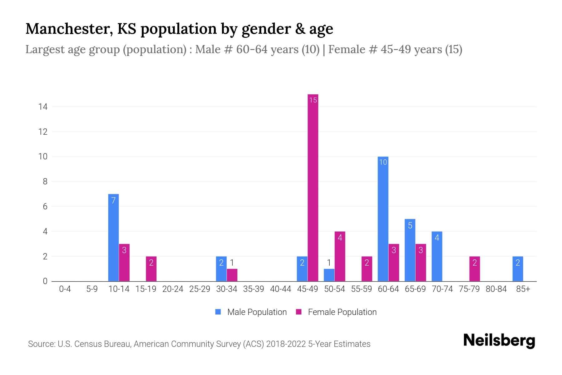 Manchester, KS Population by Gender - 2024 Update | Neilsberg