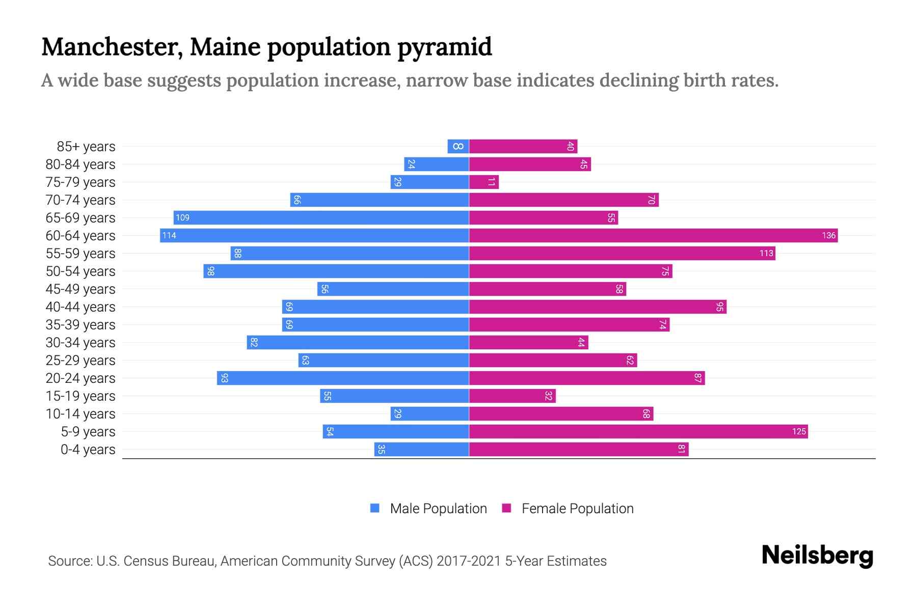 Manchester, Maine Population by Age - 2023 Manchester, Maine Age ...
