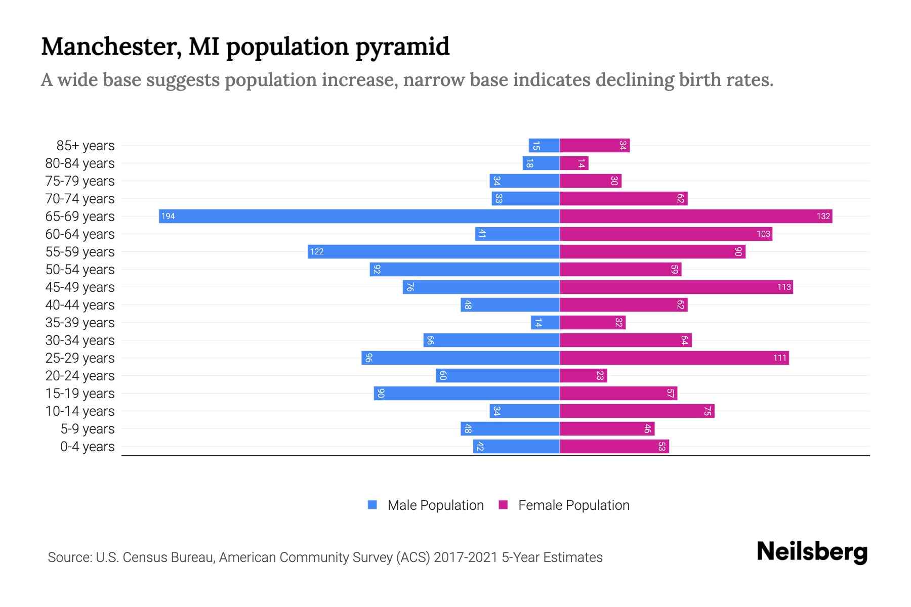 Manchester, MI Population by Age - 2023 Manchester, MI Age Demographics ...