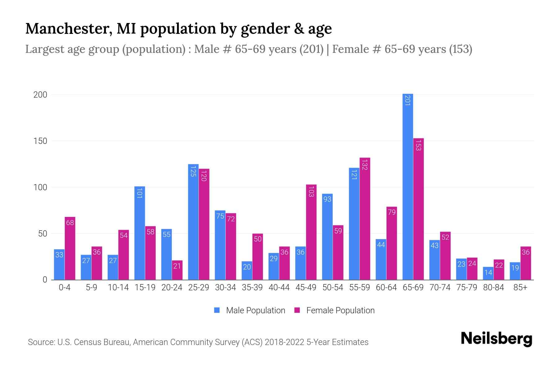 Manchester, MI Population by Gender - 2024 Update | Neilsberg