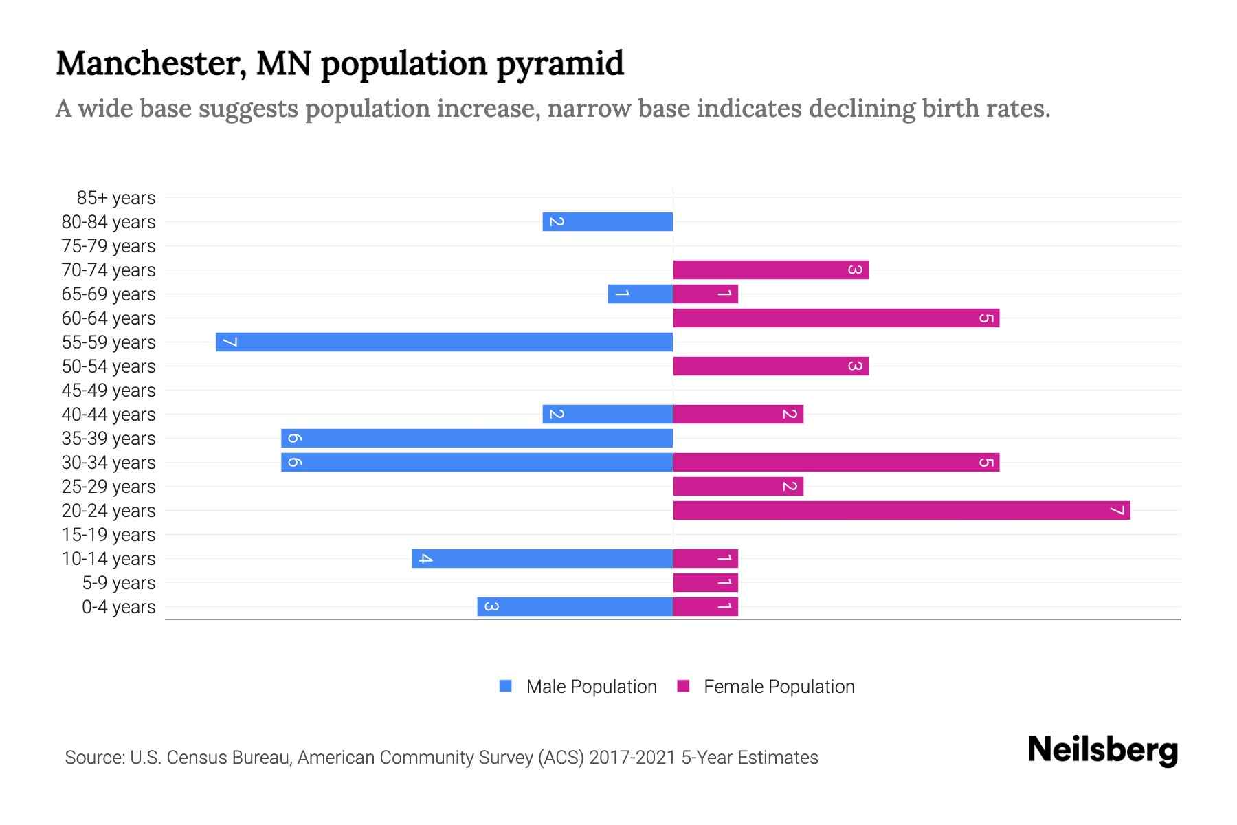 Manchester, MN Population by Age - 2023 Manchester, MN Age Demographics ...