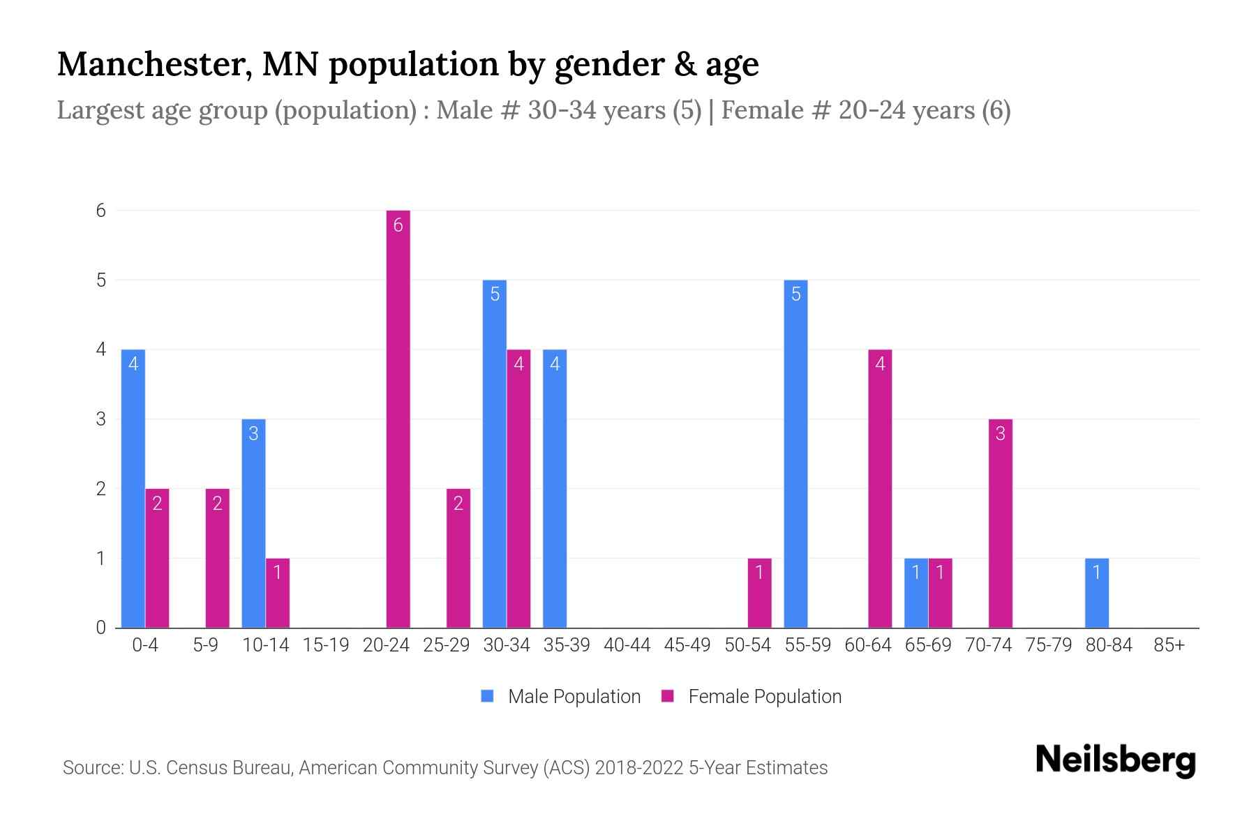 Manchester, MN Population by Gender - 2024 Update | Neilsberg