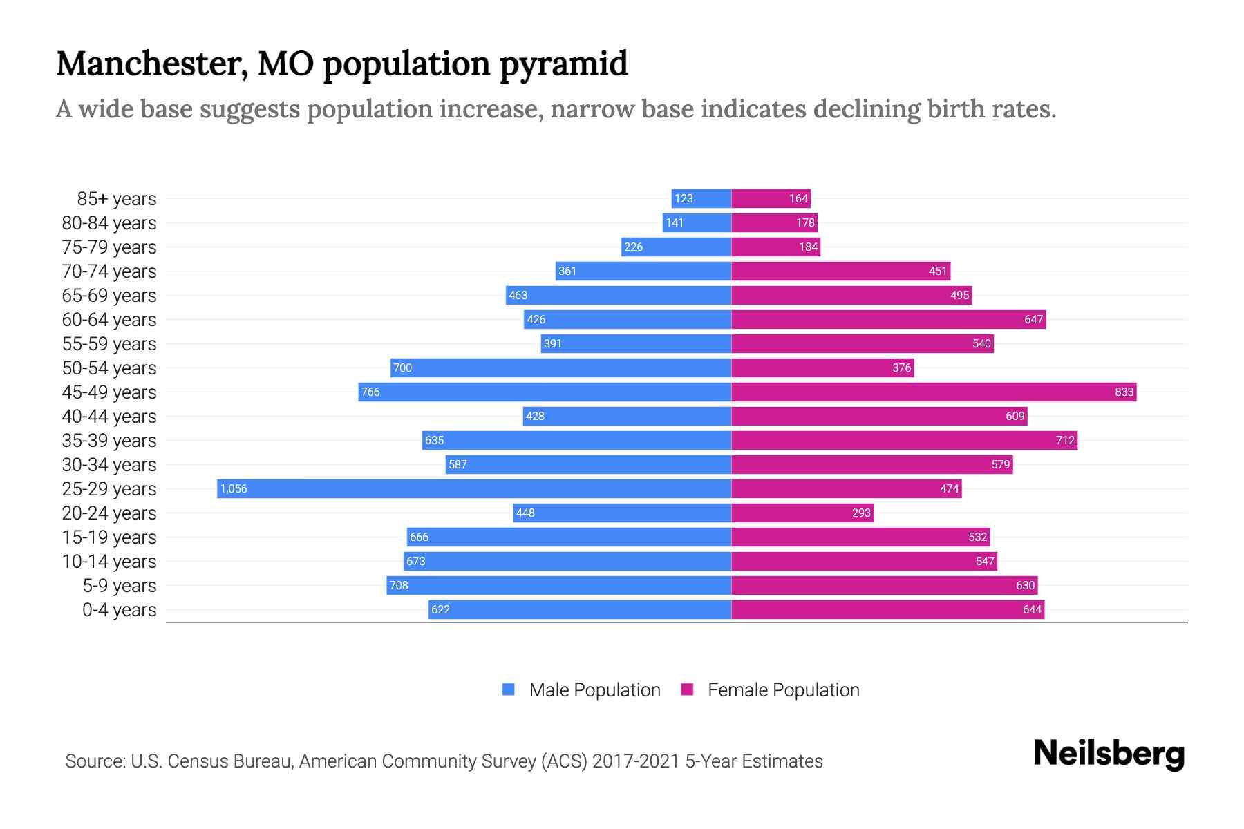 Manchester, MO Population by Age - 2023 Manchester, MO Age Demographics ...
