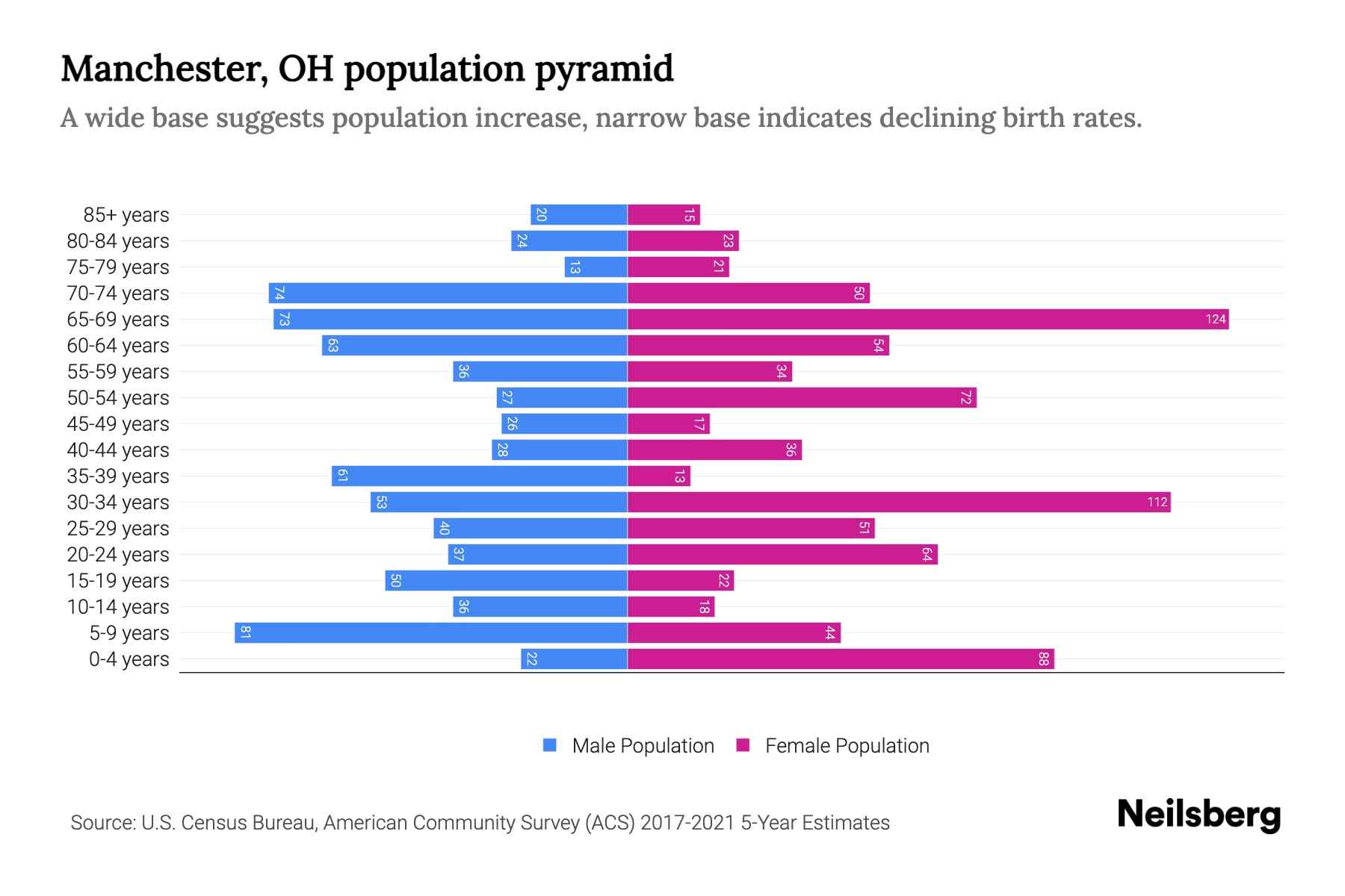 Manchester, OH Population by Age - 2023 Manchester, OH Age Demographics ...